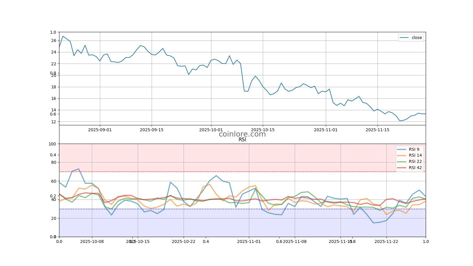 Chainlink RSI indicator