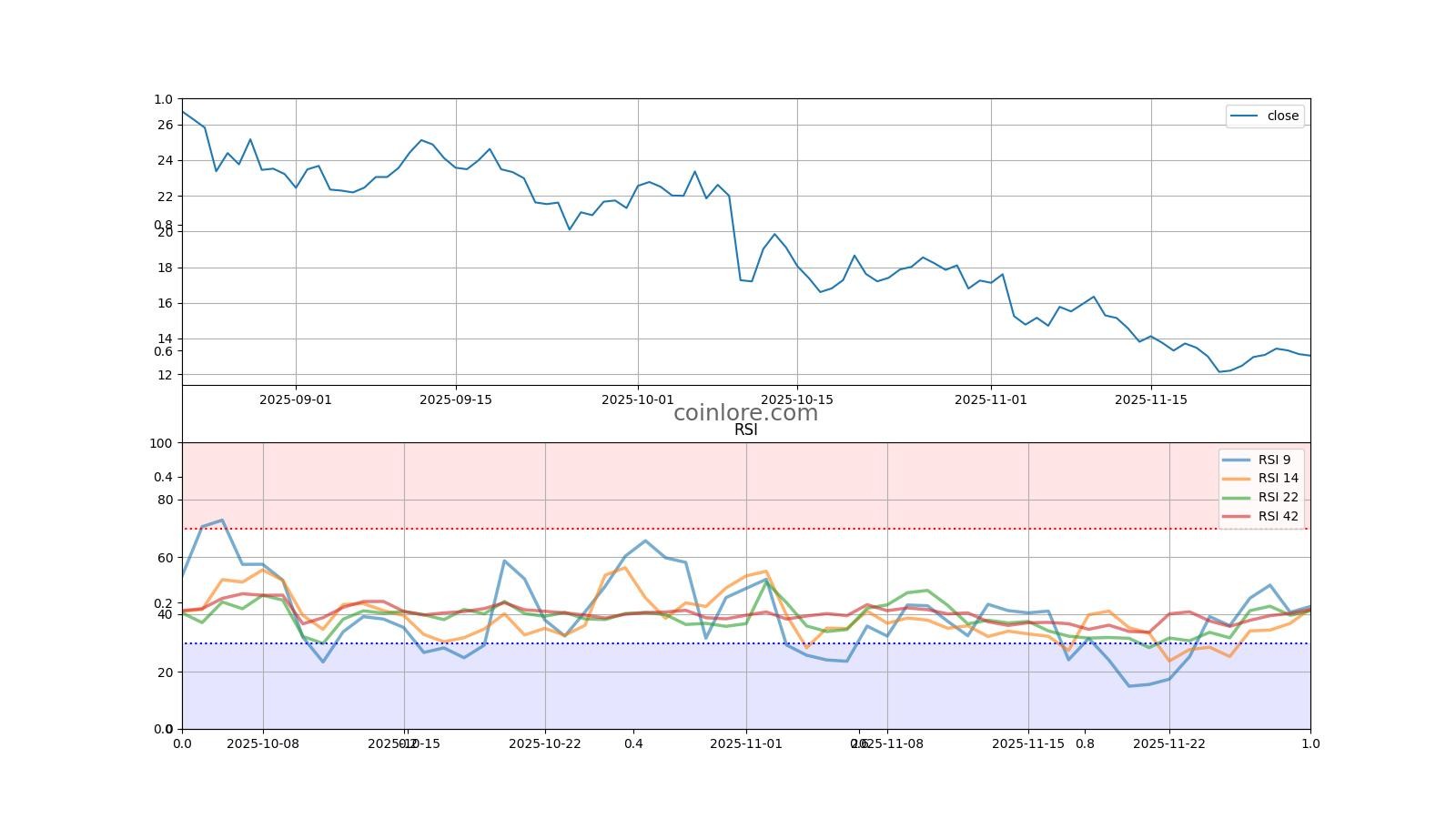 Chainlink RSI indicator