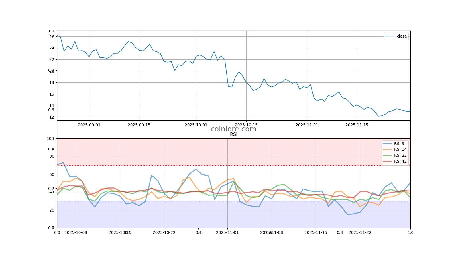 ChainLink RSI indicator
