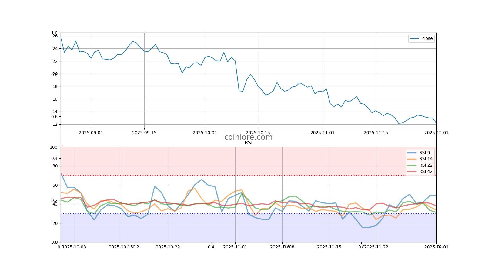 ChainLink RSI indicator