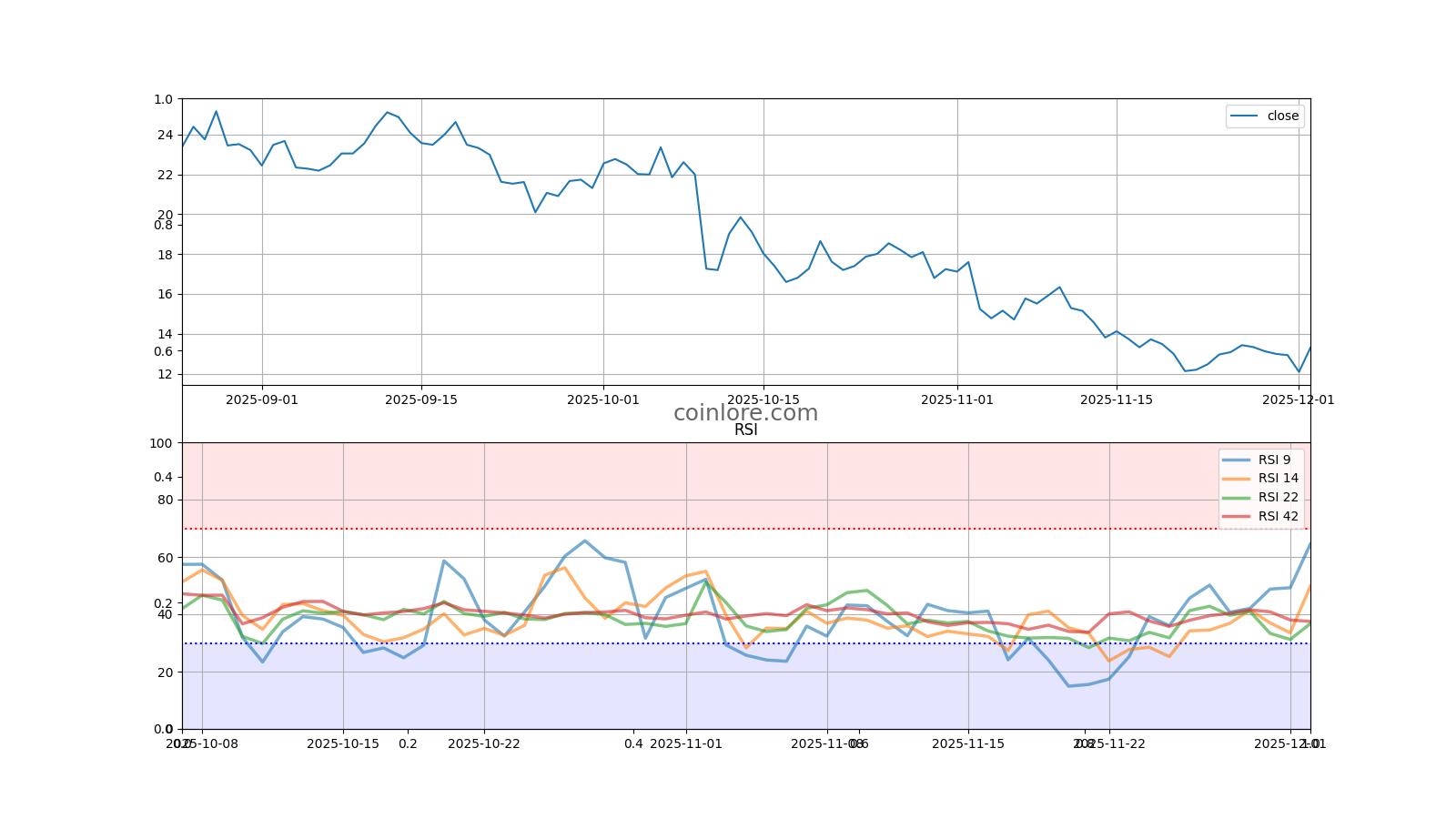 Chainlink RSI indicator
