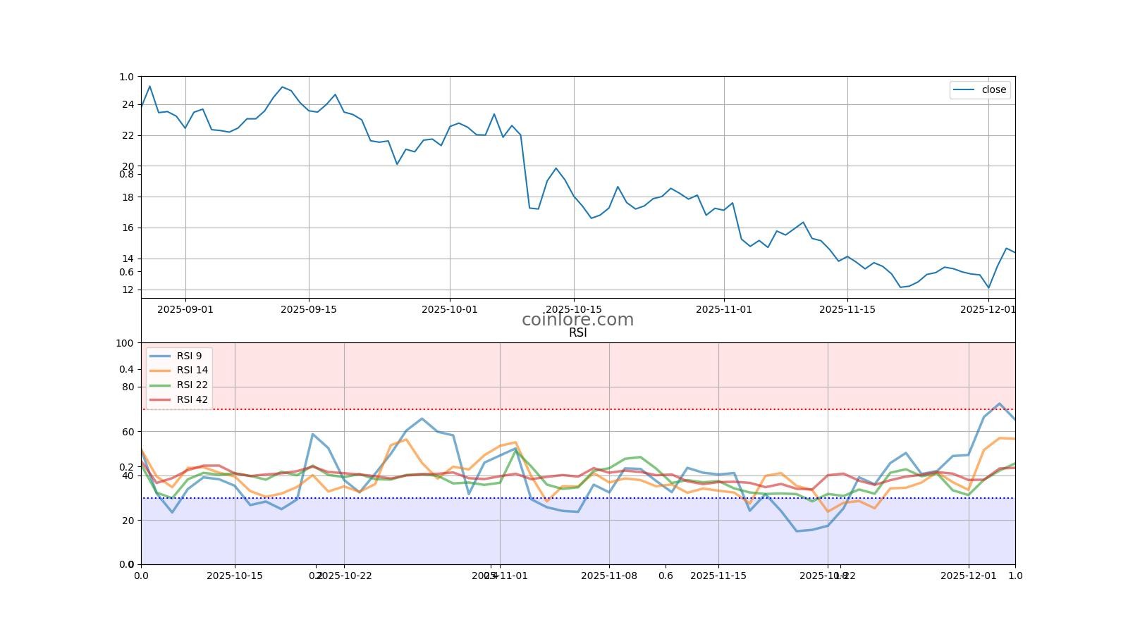 ChainLink RSI indicator
