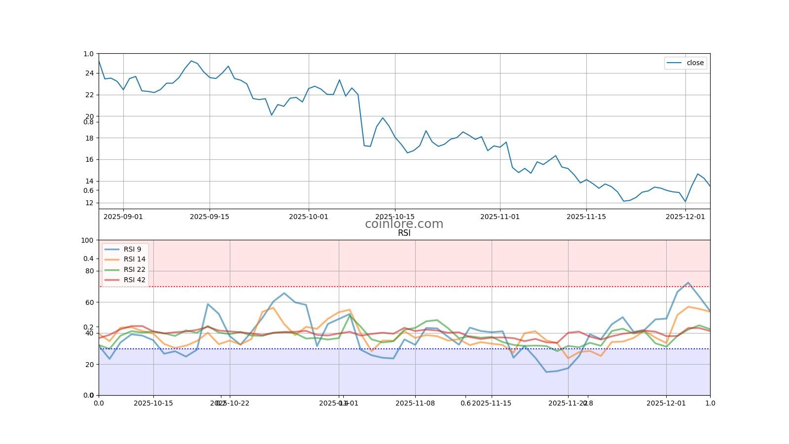 ChainLink RSI indicator
