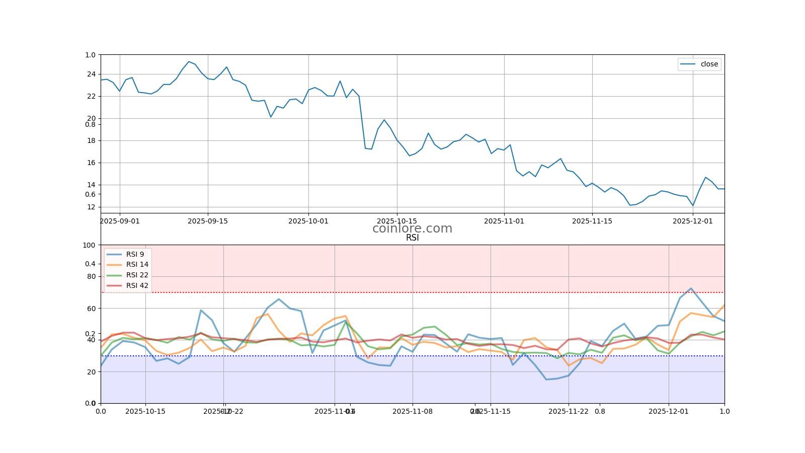 ChainLink RSI indicator