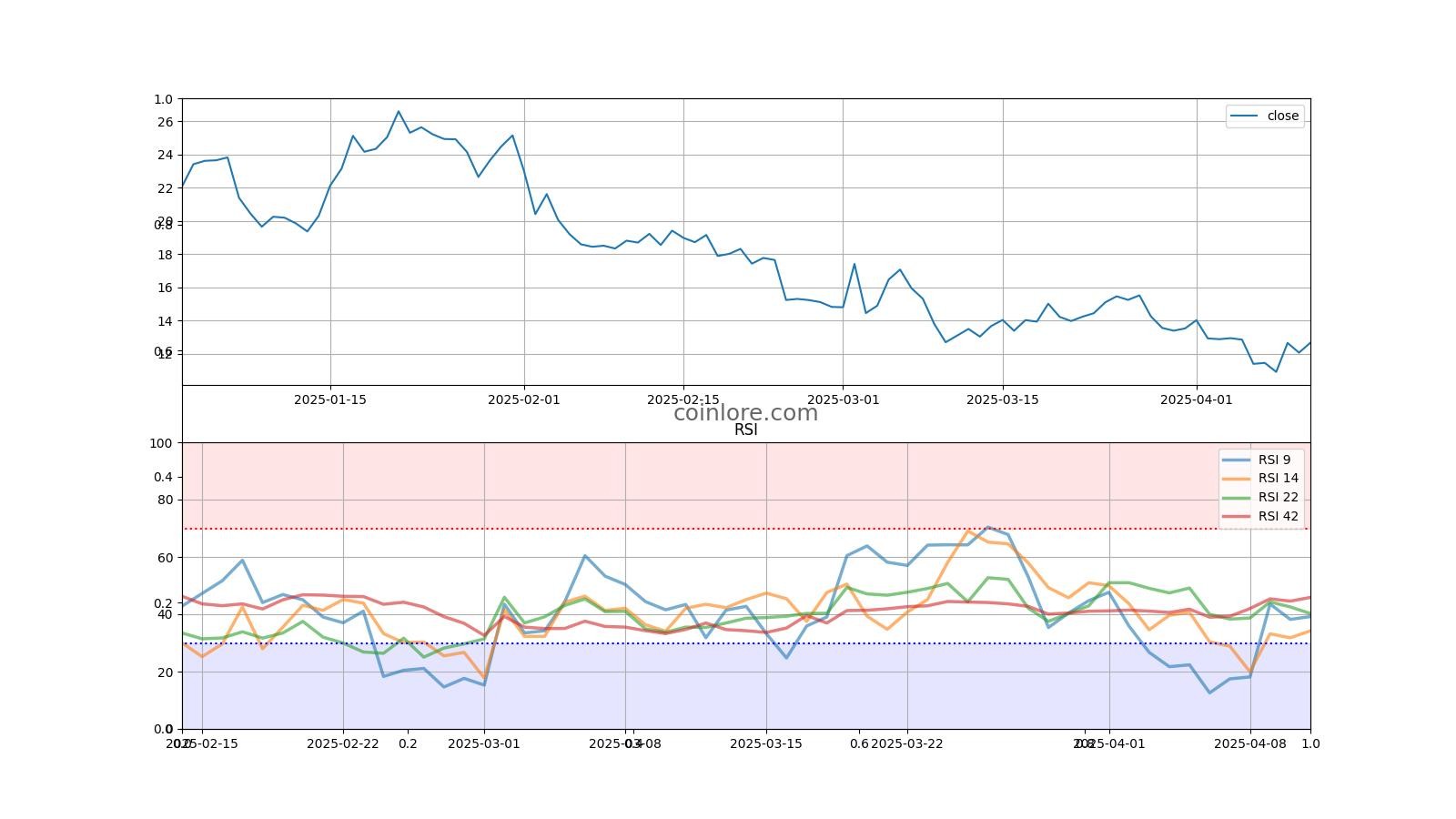 Chainlink RSI indicator