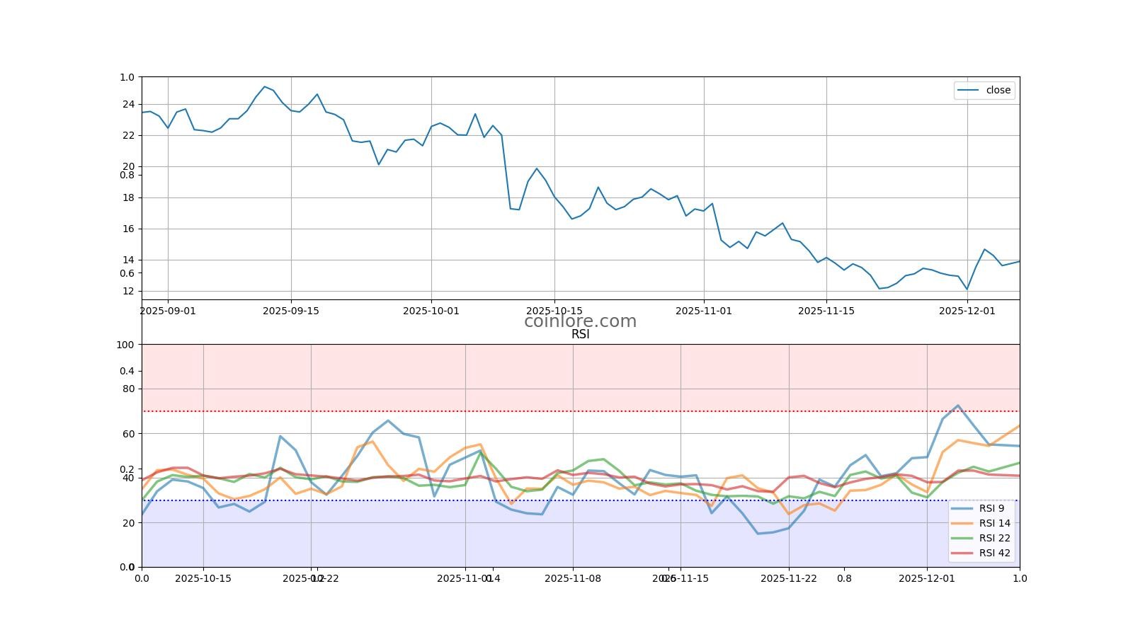 Чейнлинк RSI indicator