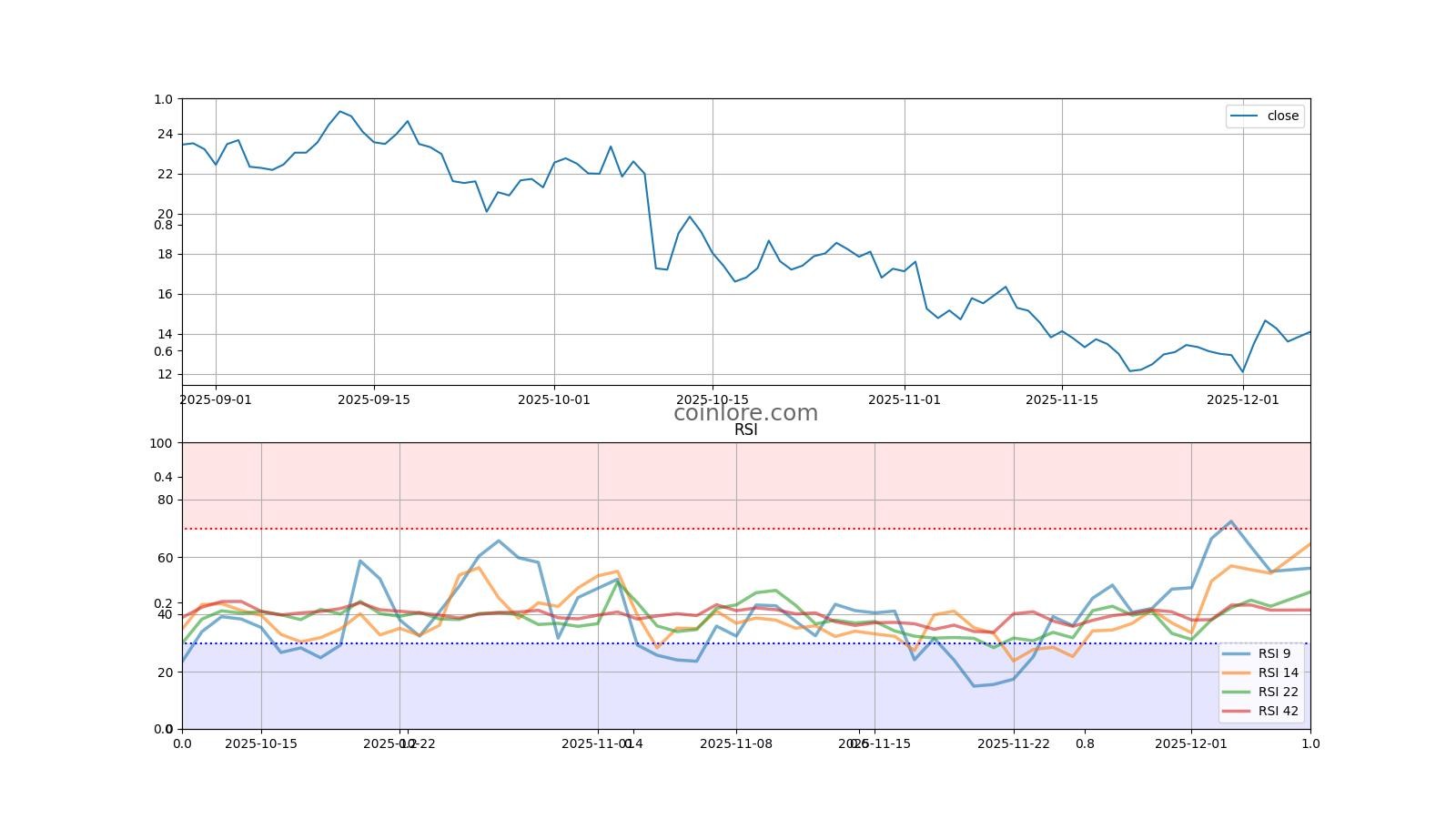 Chainlink RSI indicator