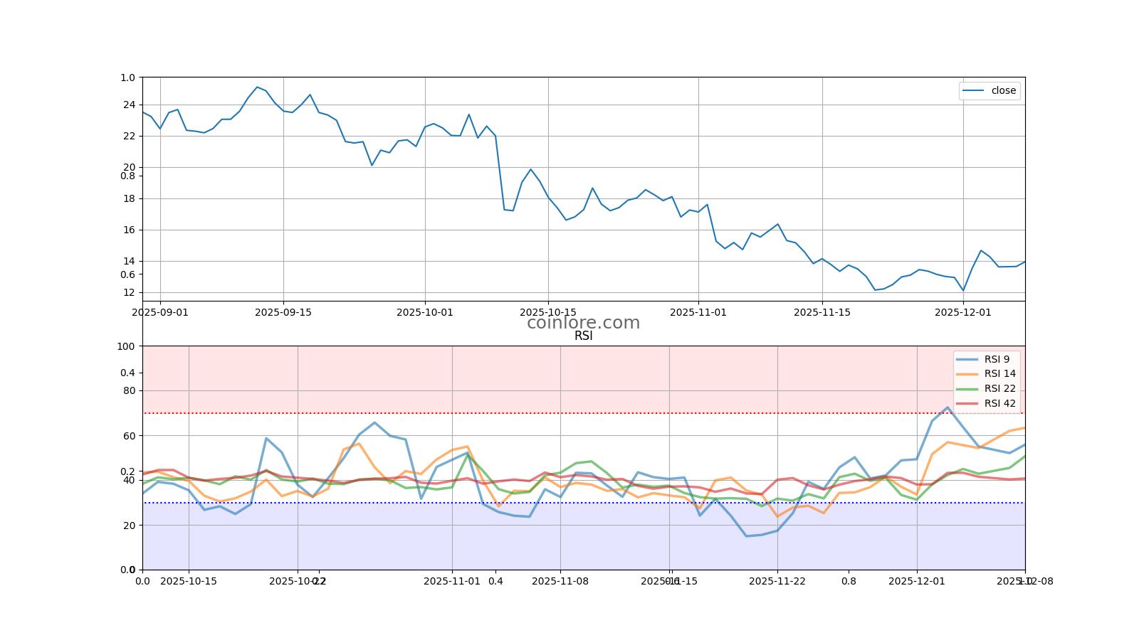 Chainlink RSI indicator