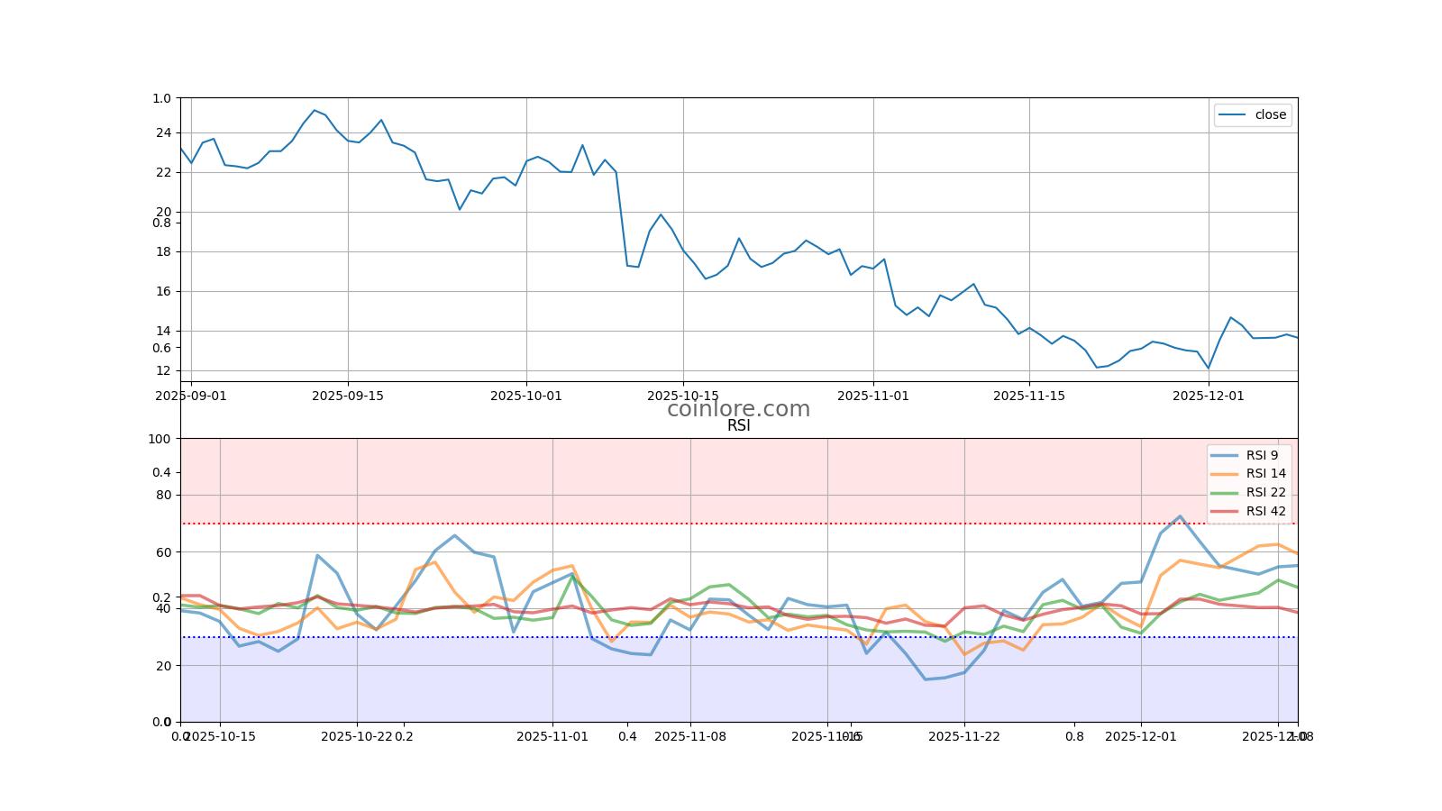 Chainlink RSI indicator