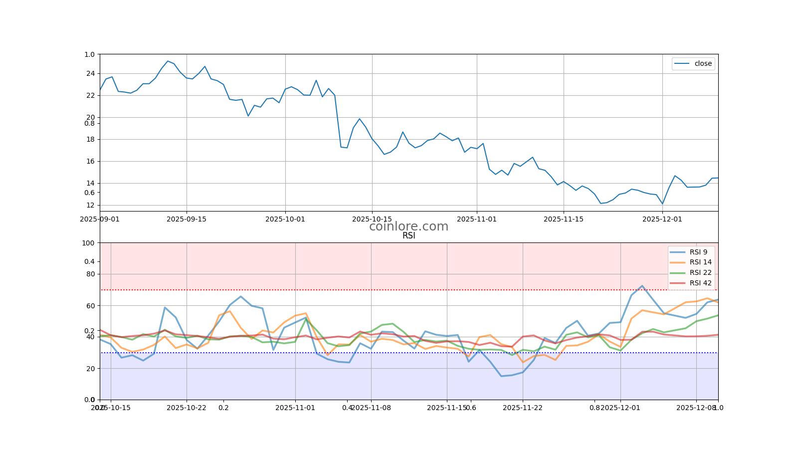 Chainlink RSI indicator