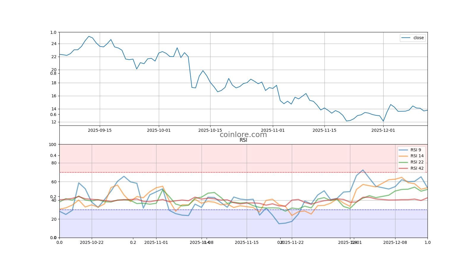 ChainLink RSI indicator