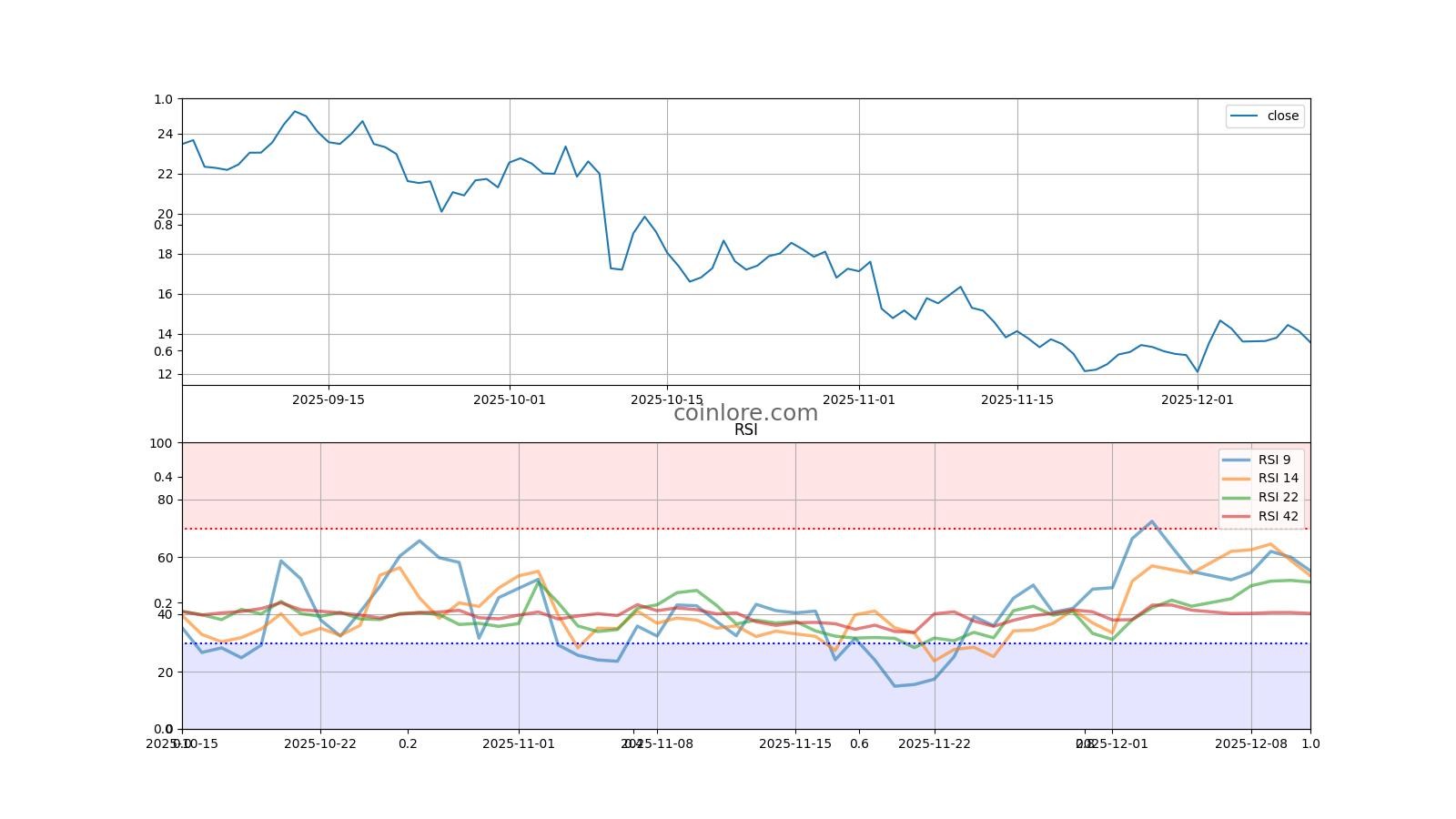ChainLink RSI indicator