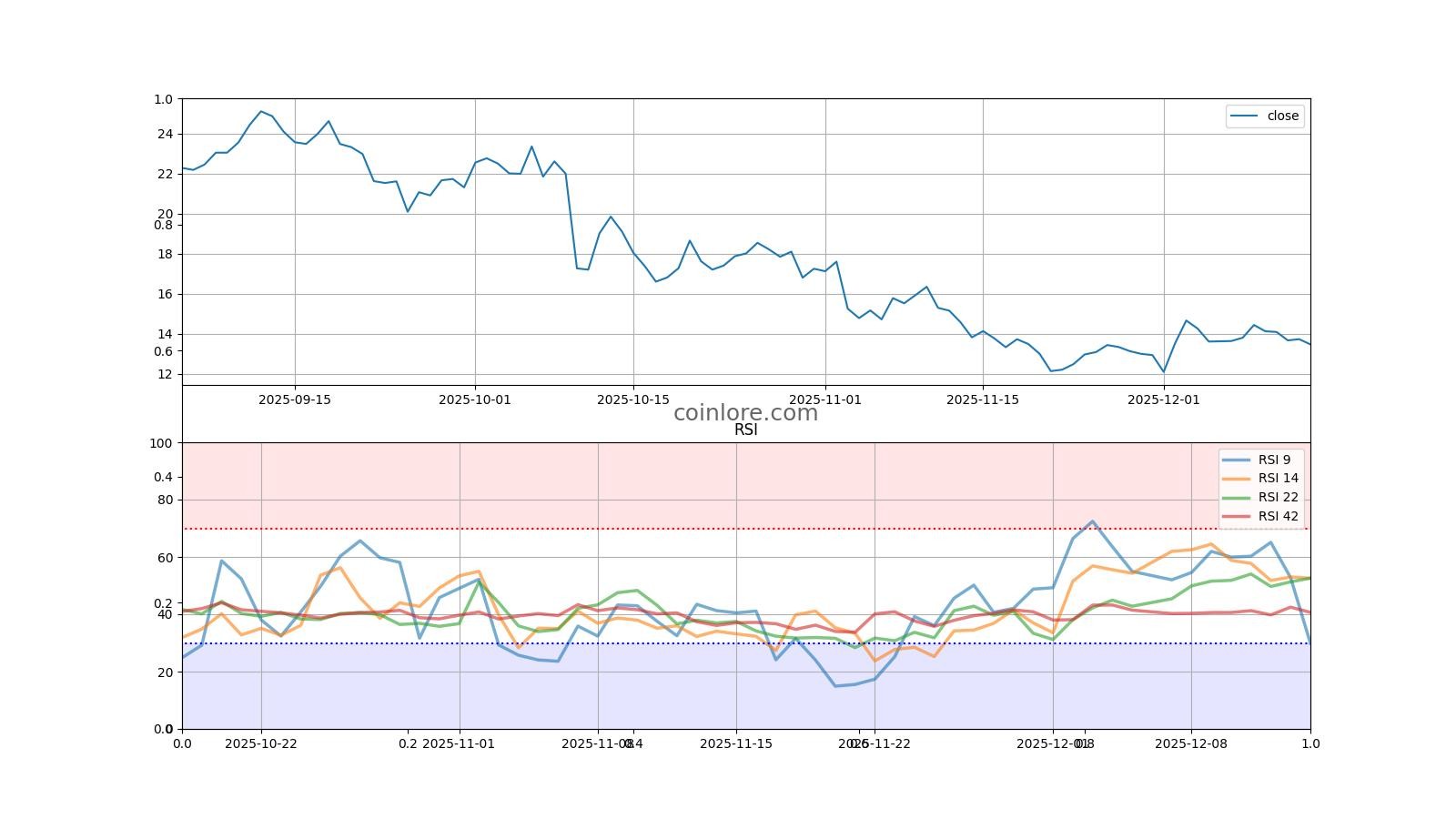 Chainlink RSI indicator