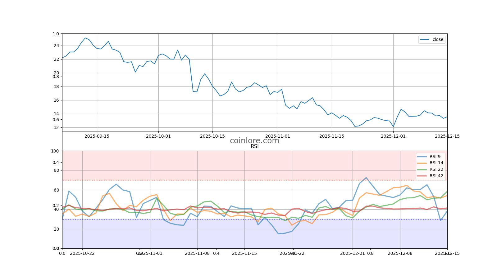 Chainlink RSI indicator