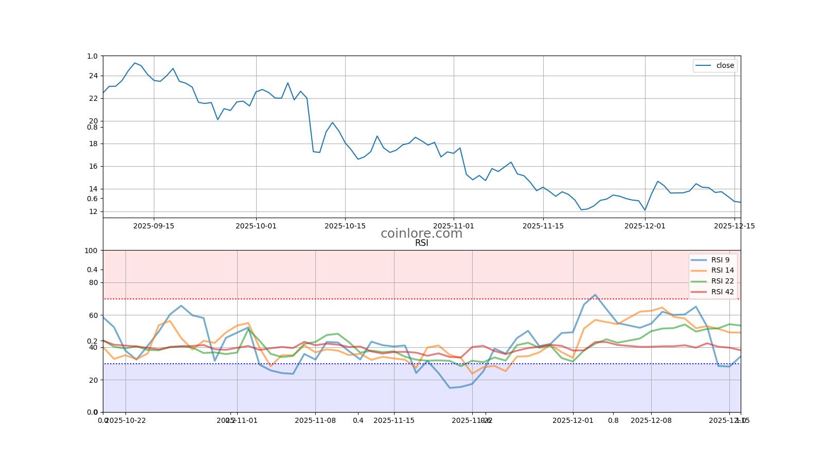 Chainlink RSI indicator