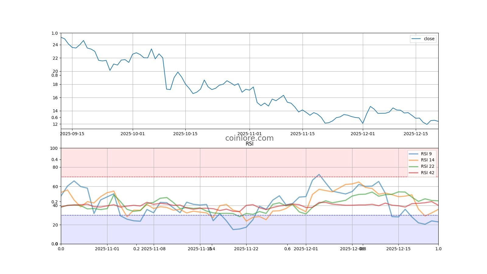 ChainLink RSI indicator