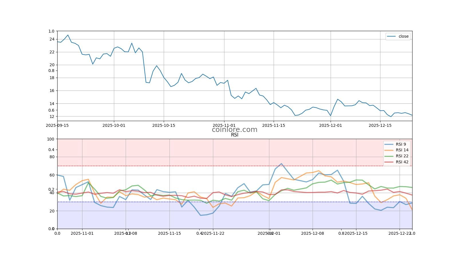 ChainLink RSI indicator