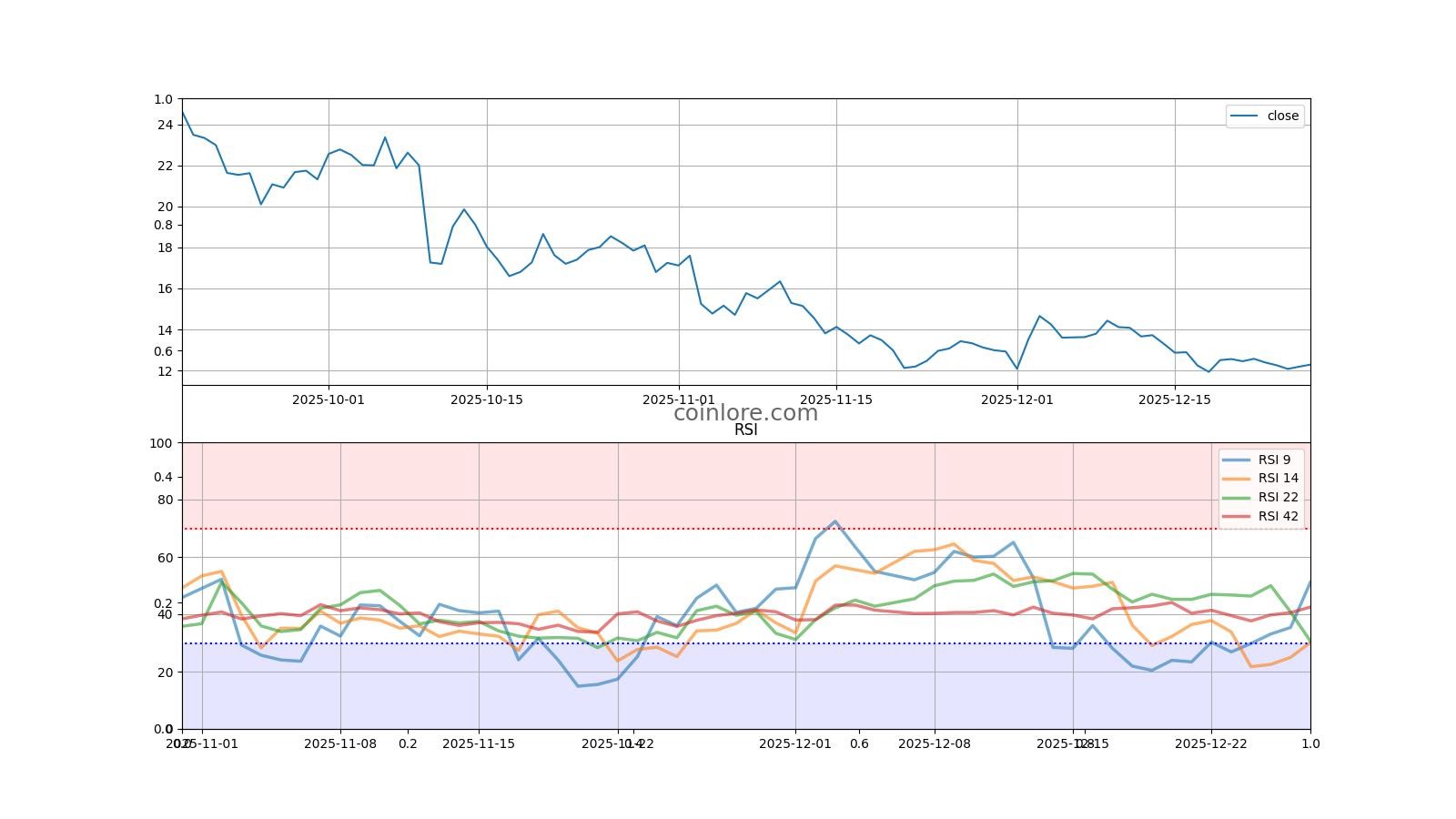 Чейнлинк RSI indicator
