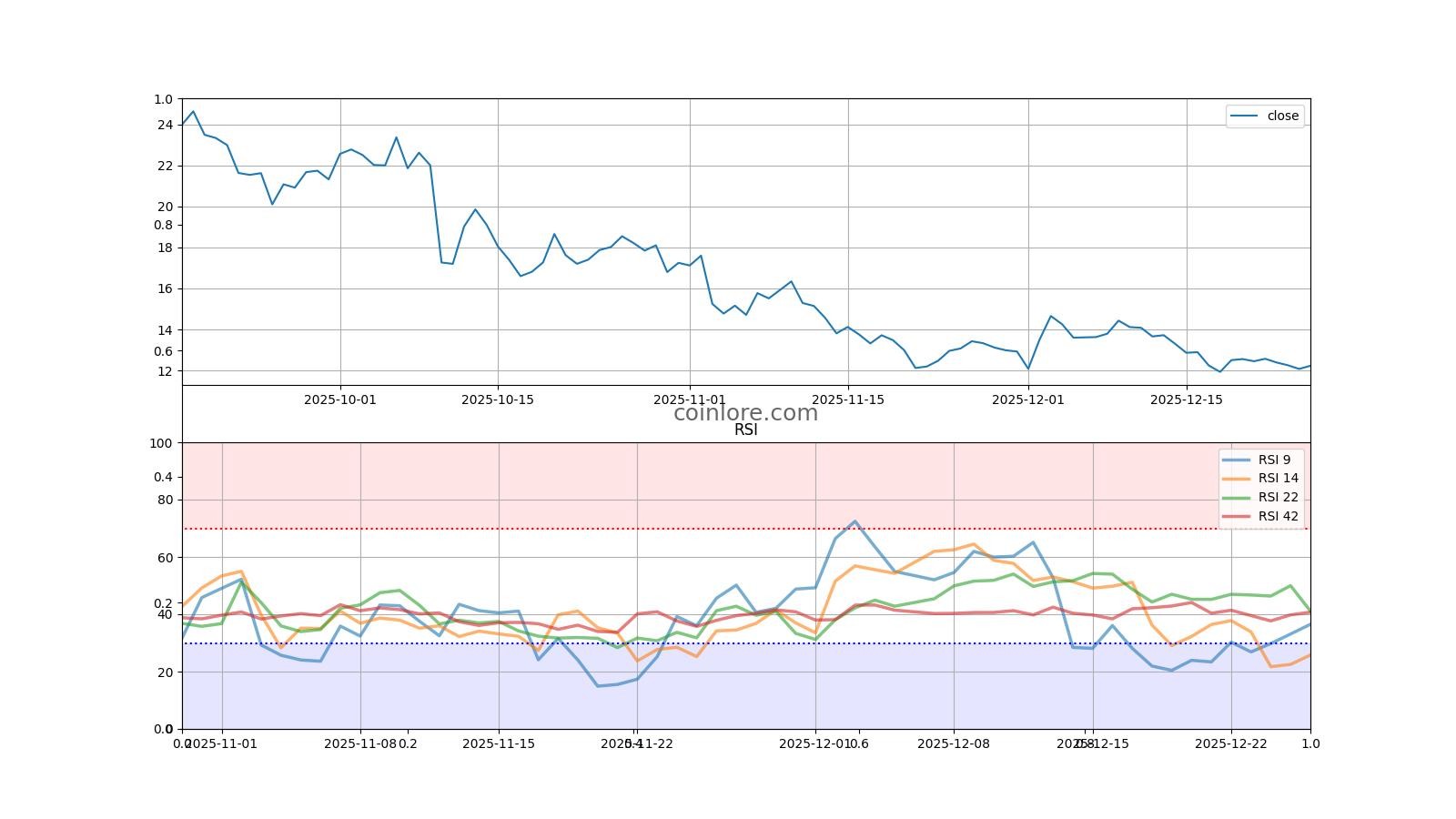 Chainlink RSI indicator