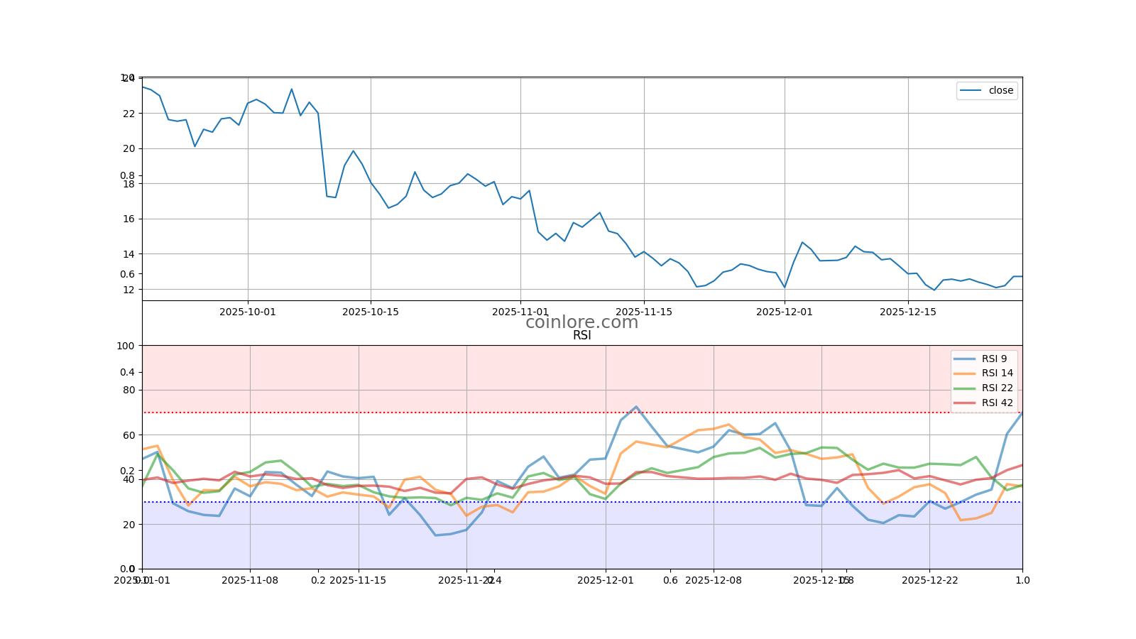 ChainLink RSI indicator