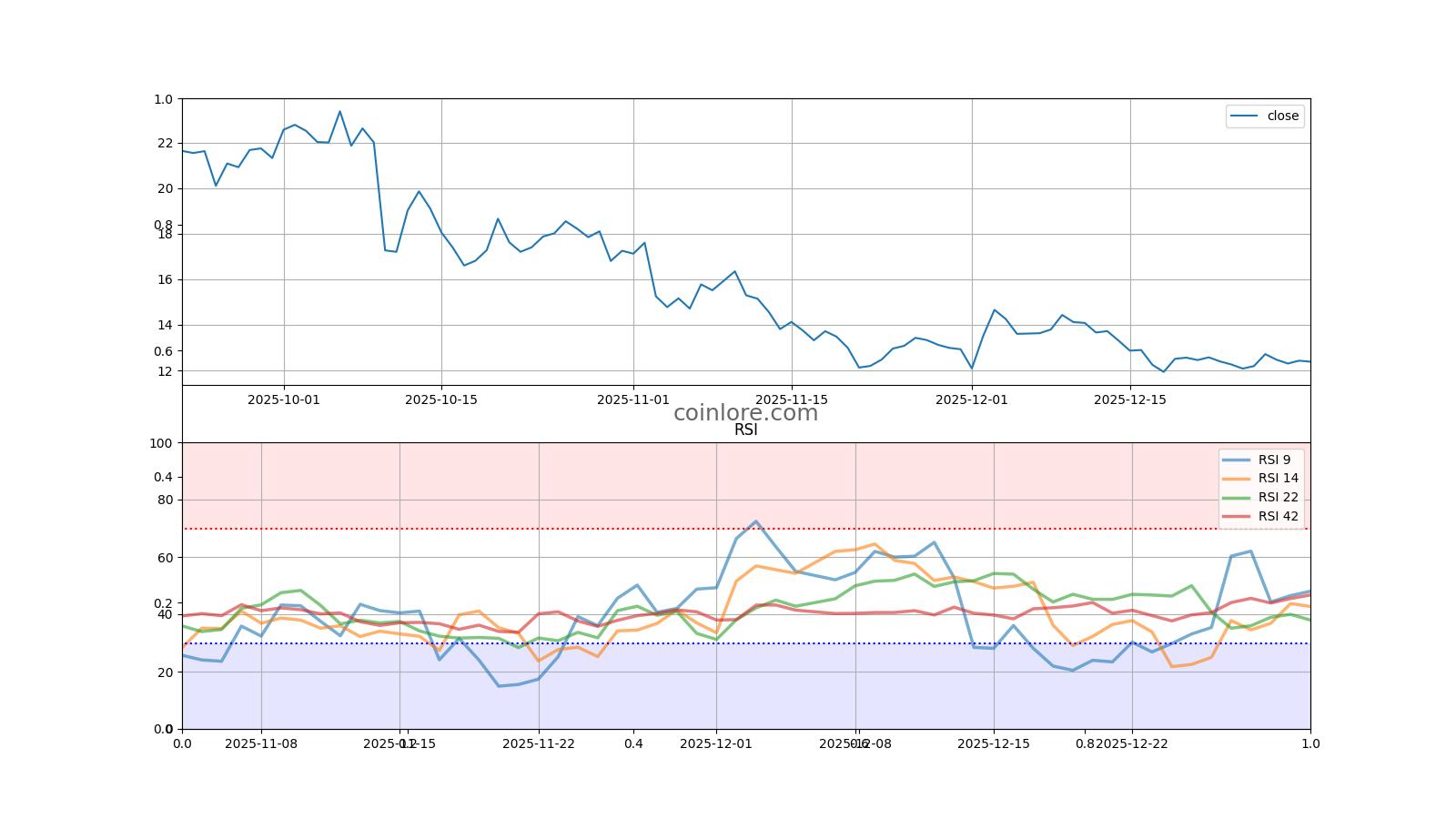 Chainlink RSI indicator