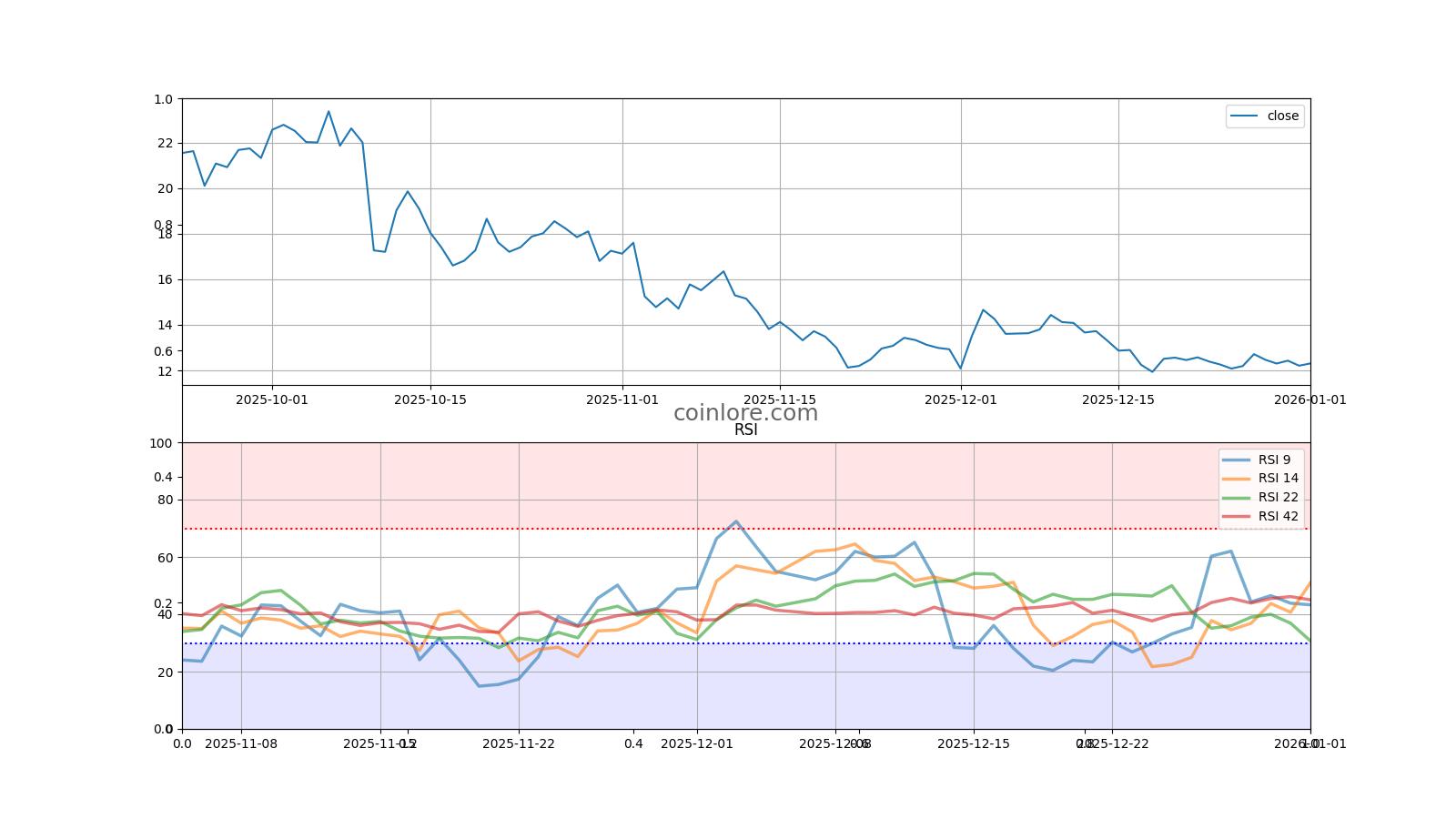 ChainLink RSI indicator