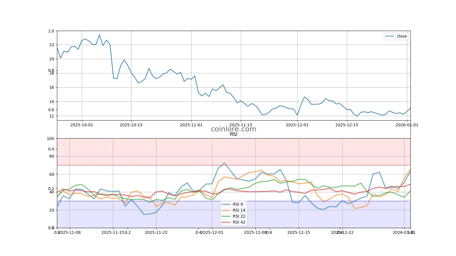 Чейнлинк RSI indicator