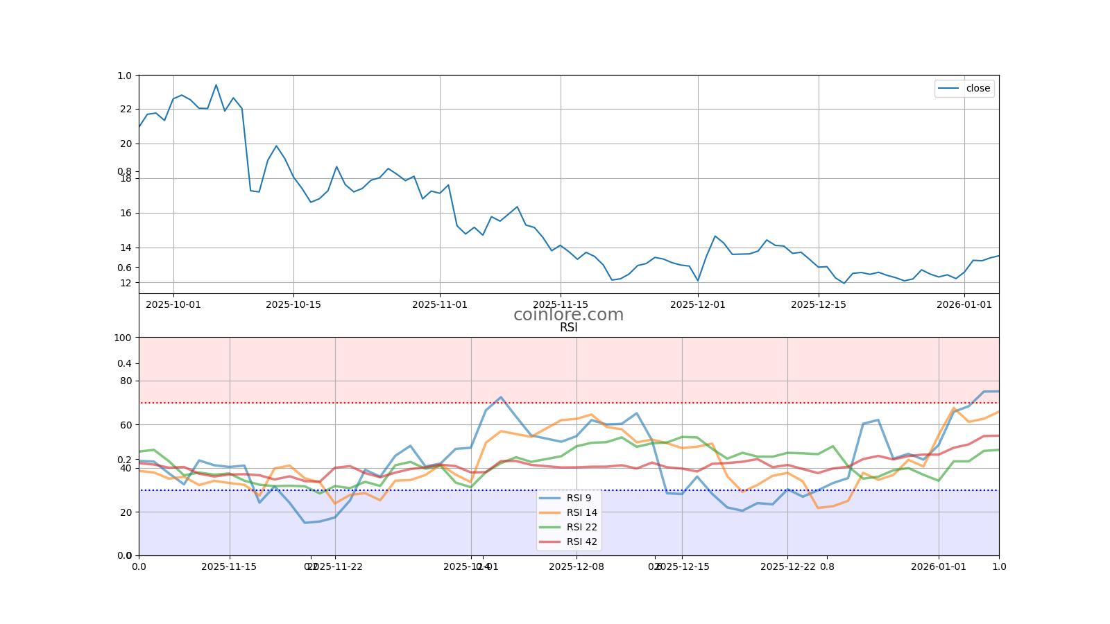 Chainlink RSI indicator