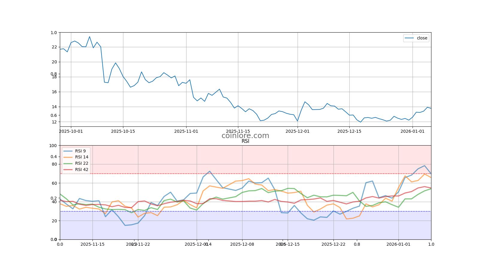 Чейнлинк RSI indicator
