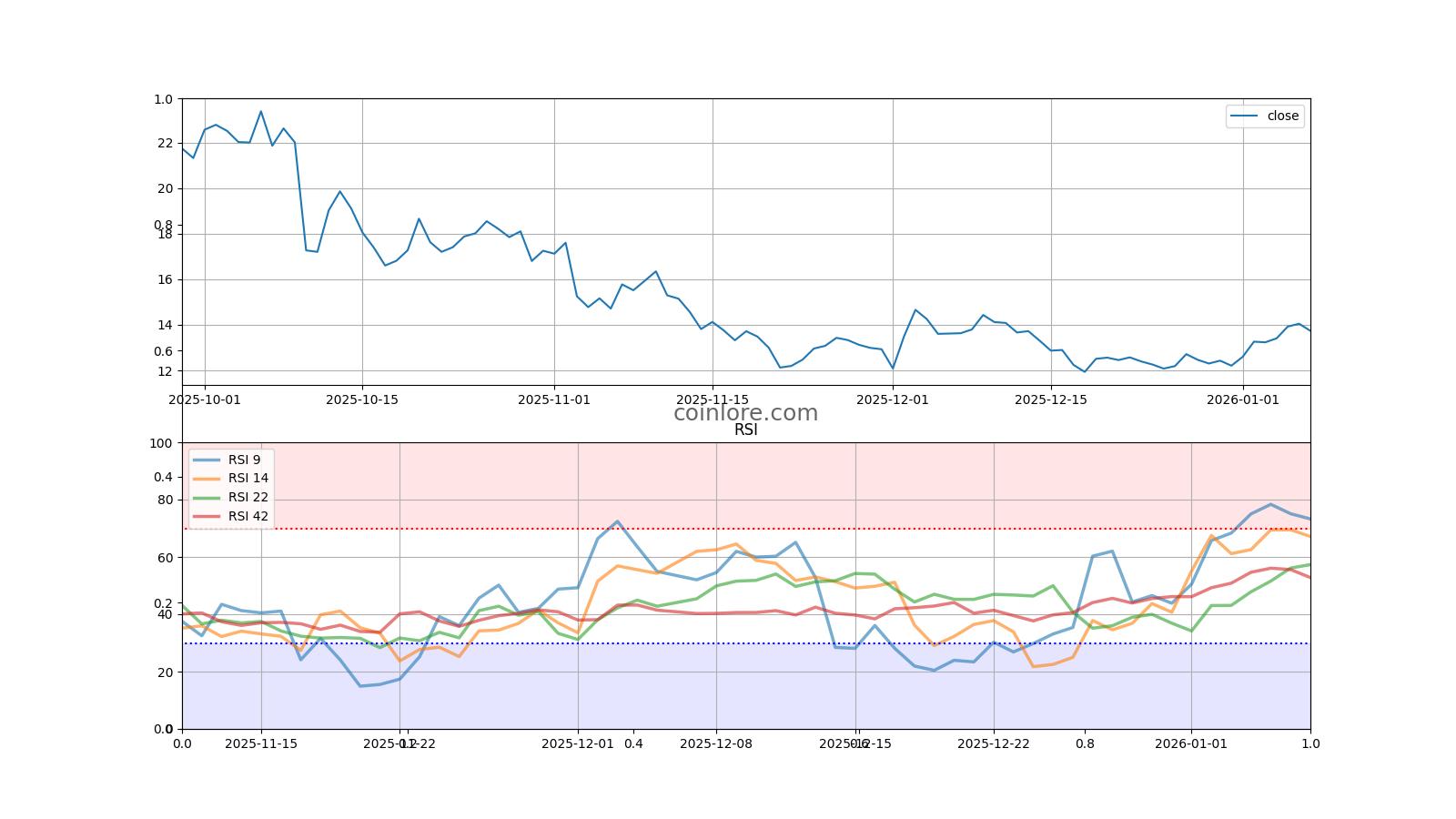 Chainlink RSI indicator