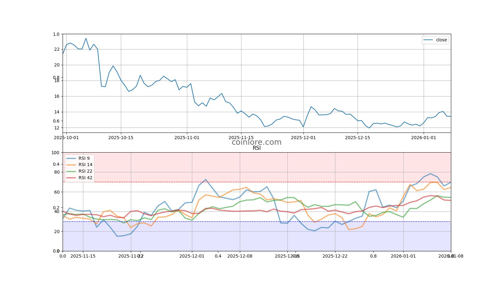 ChainLink RSI indicator