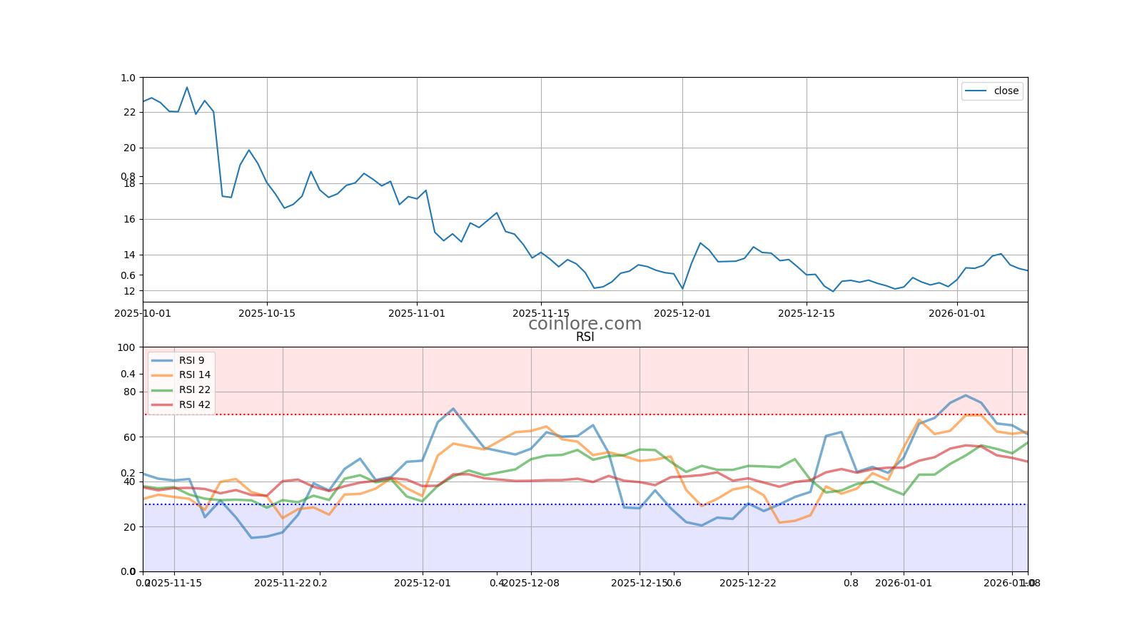 Чейнлинк RSI indicator