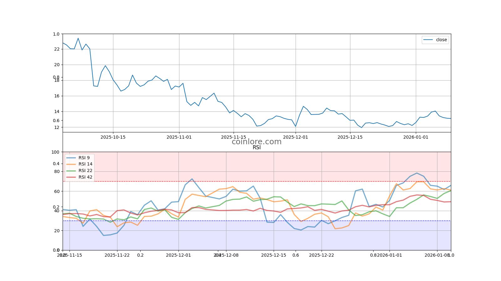 Chainlink RSI indicator