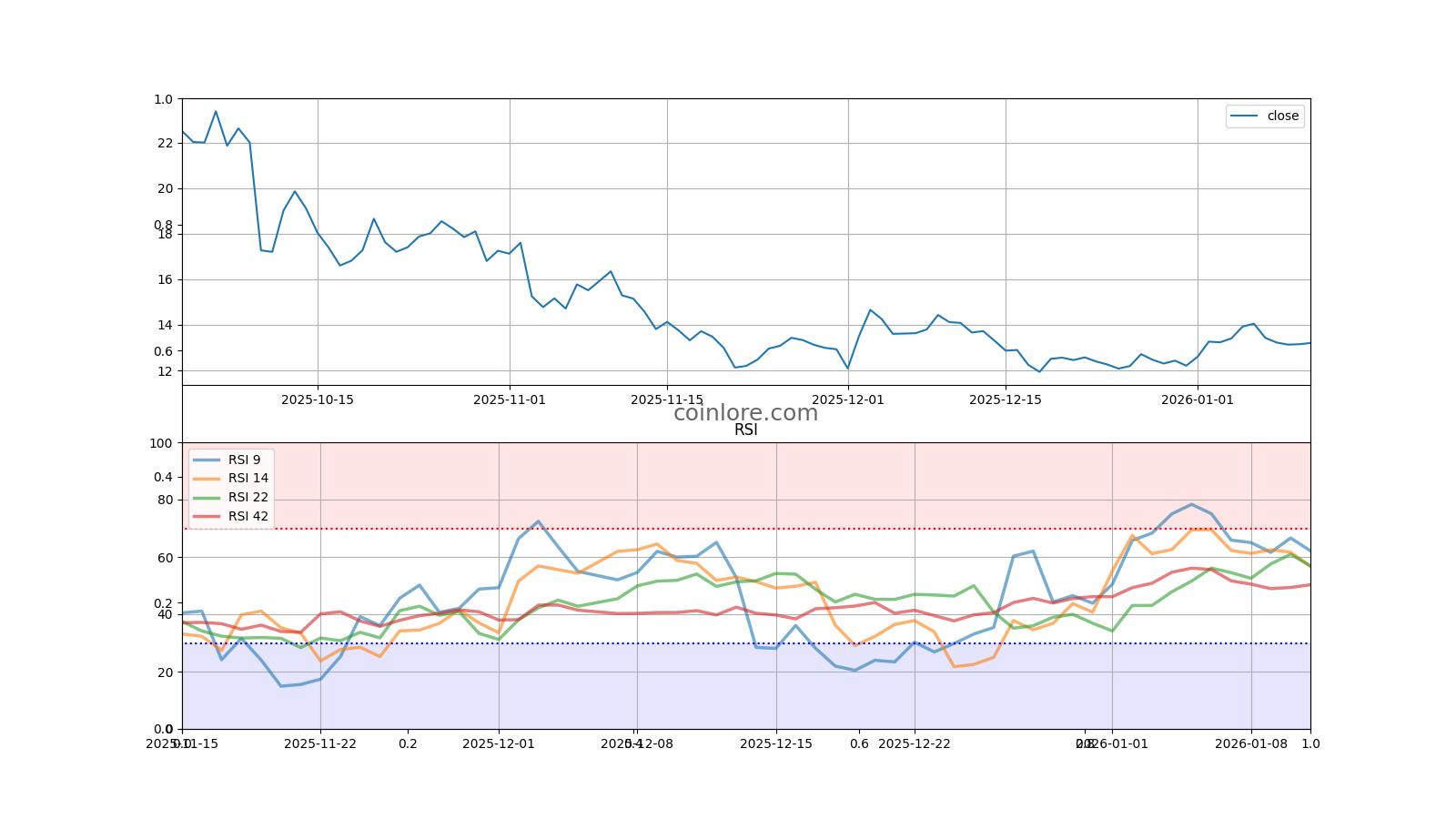 ChainLink RSI indicator