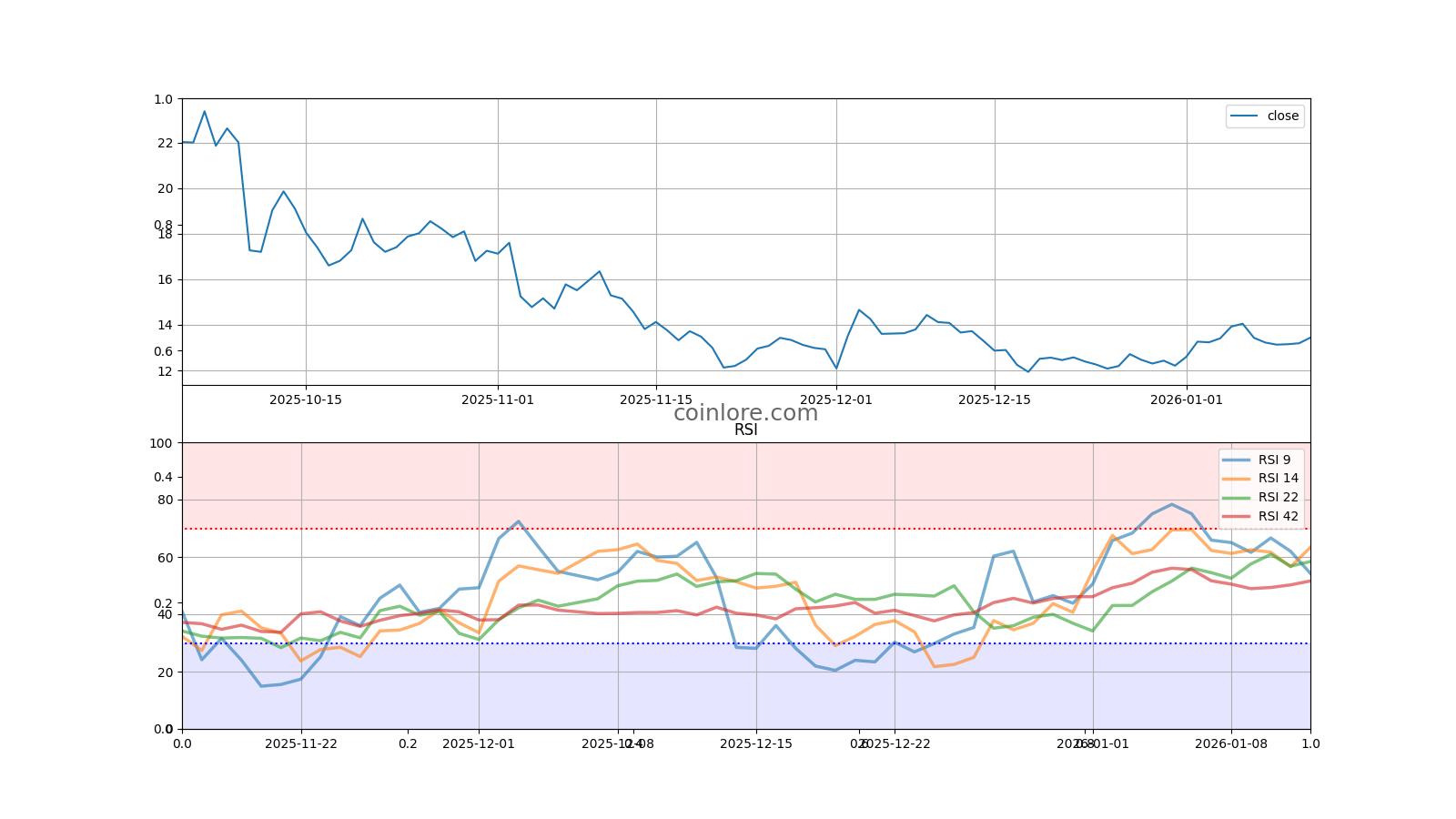 Chainlink RSI indicator