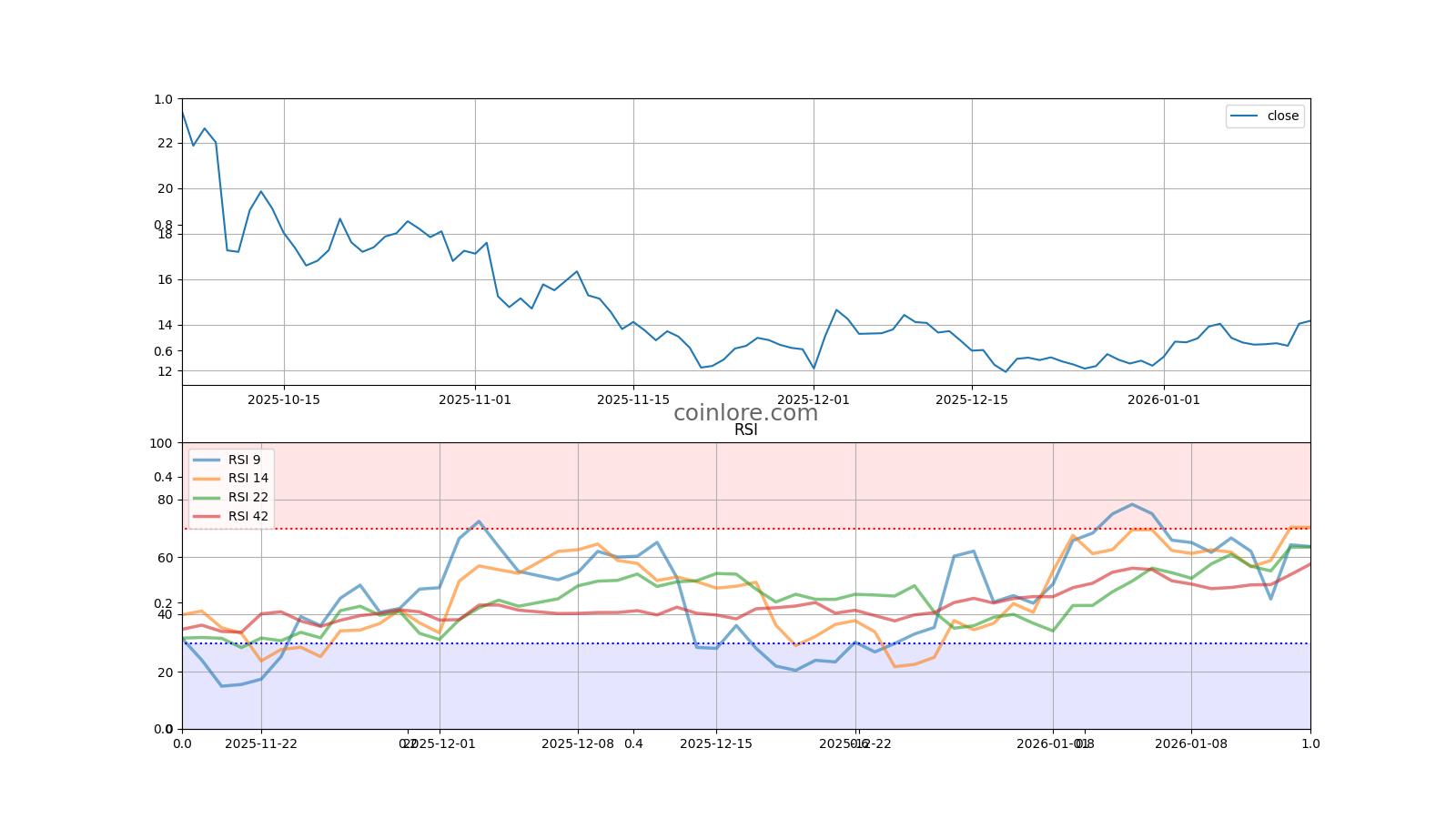 ChainLink RSI indicator