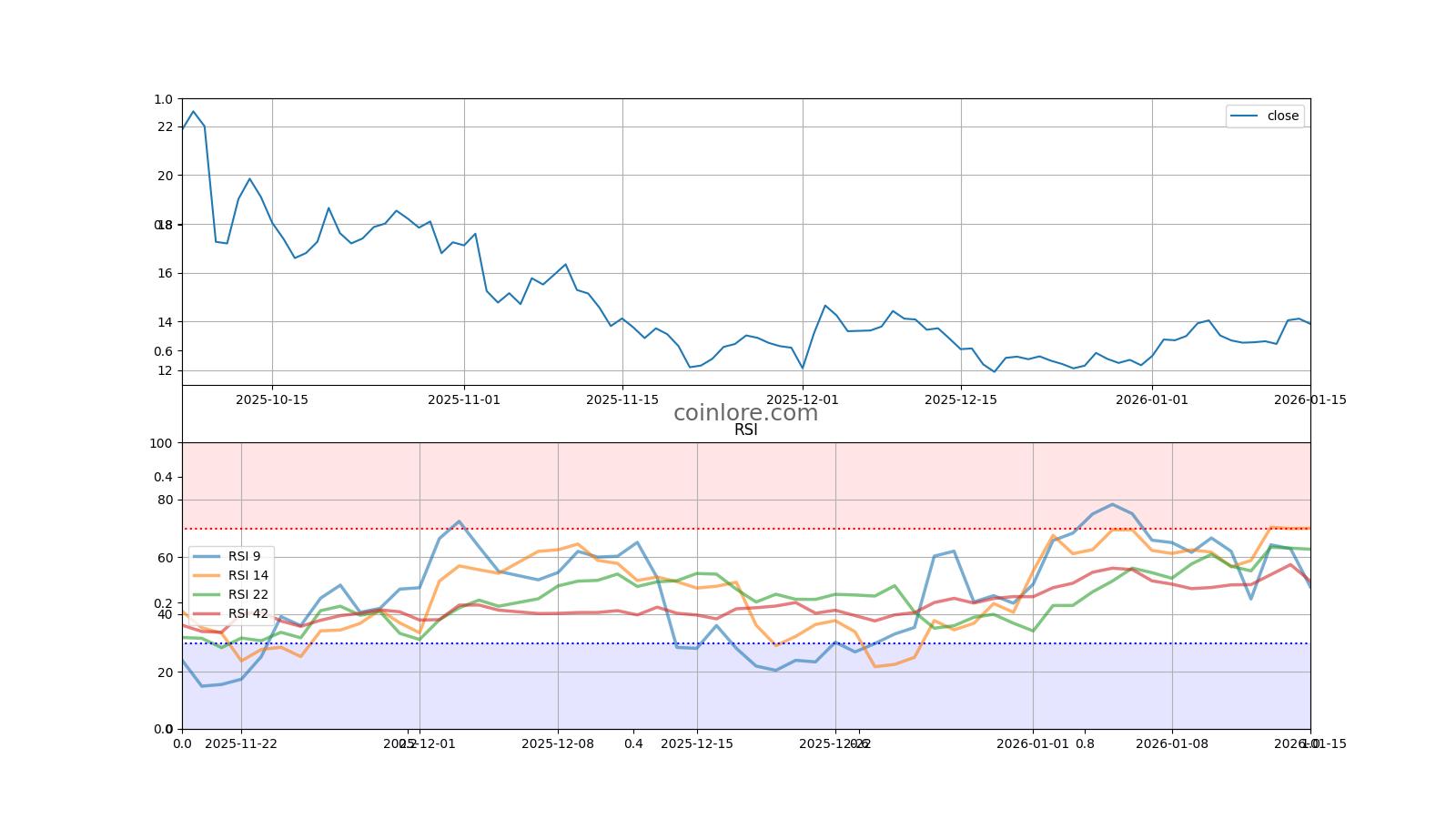 Чейнлинк RSI indicator