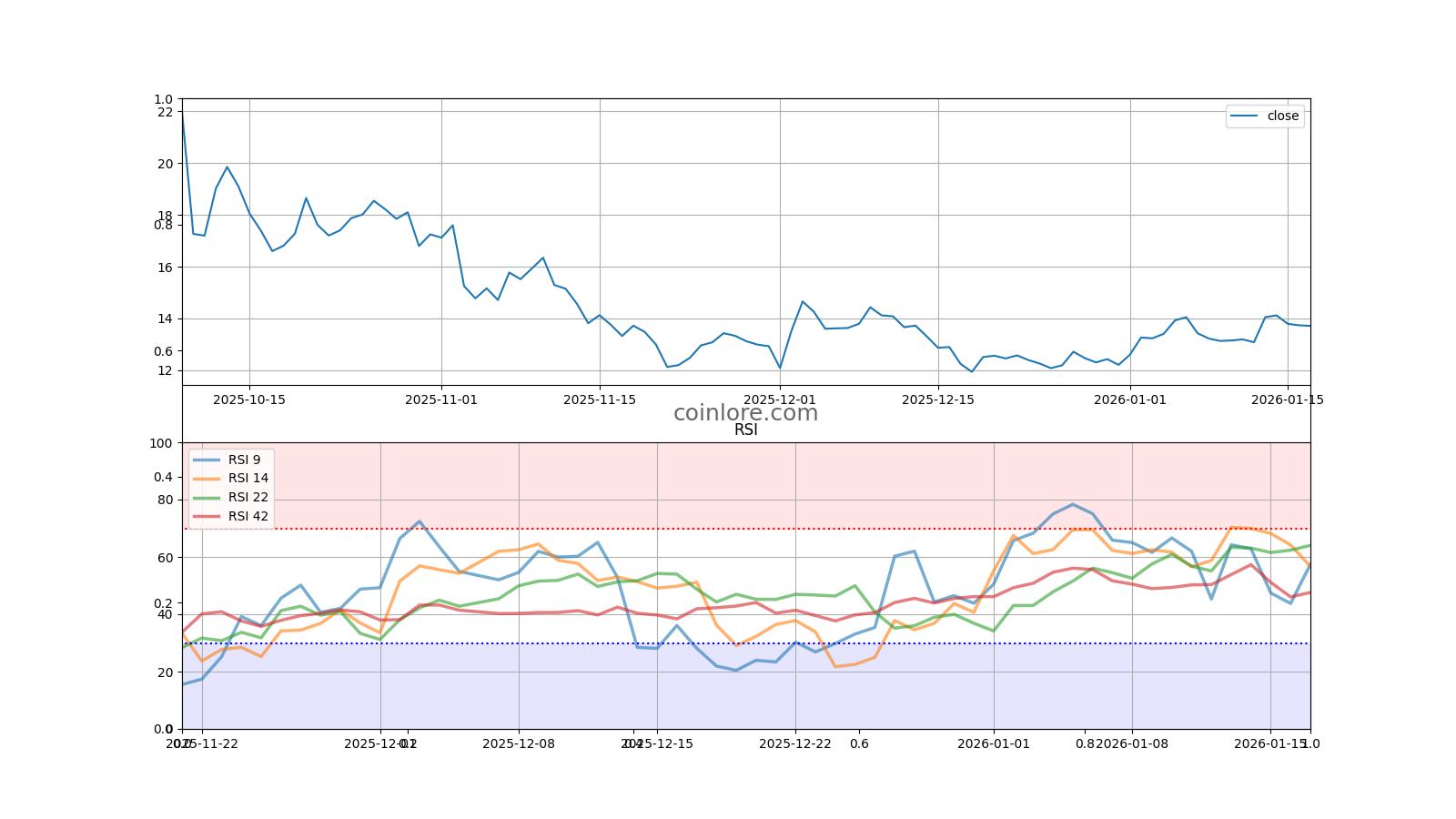 Чейнлинк RSI indicator