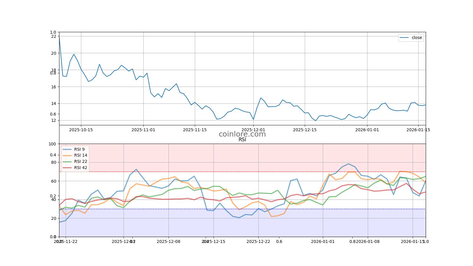 Чейнлинк RSI indicator