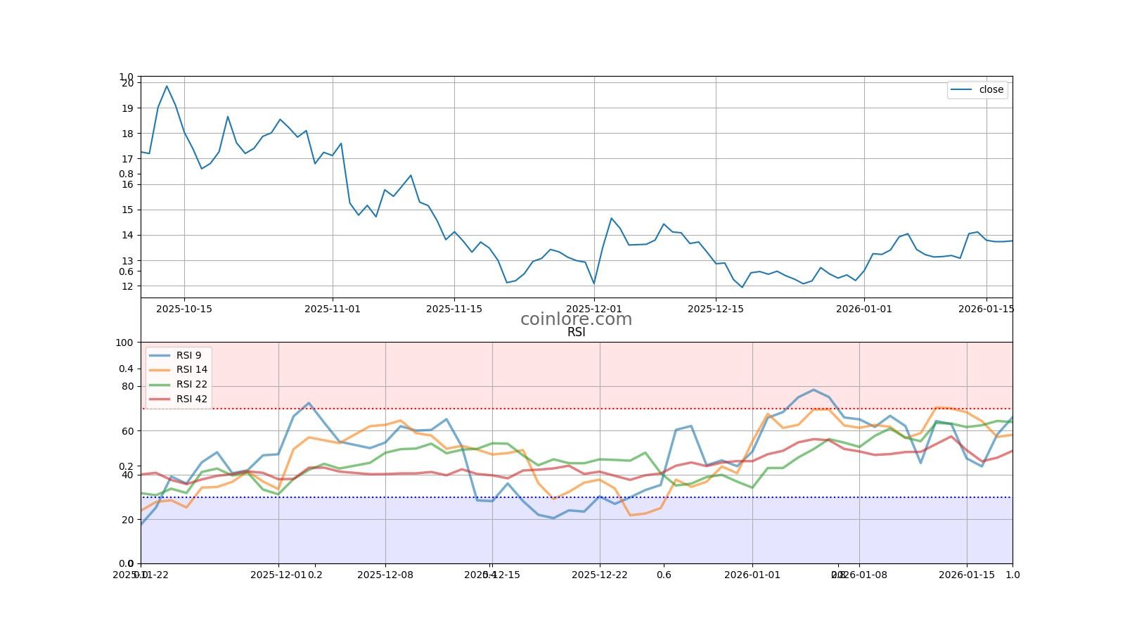 ChainLink RSI indicator