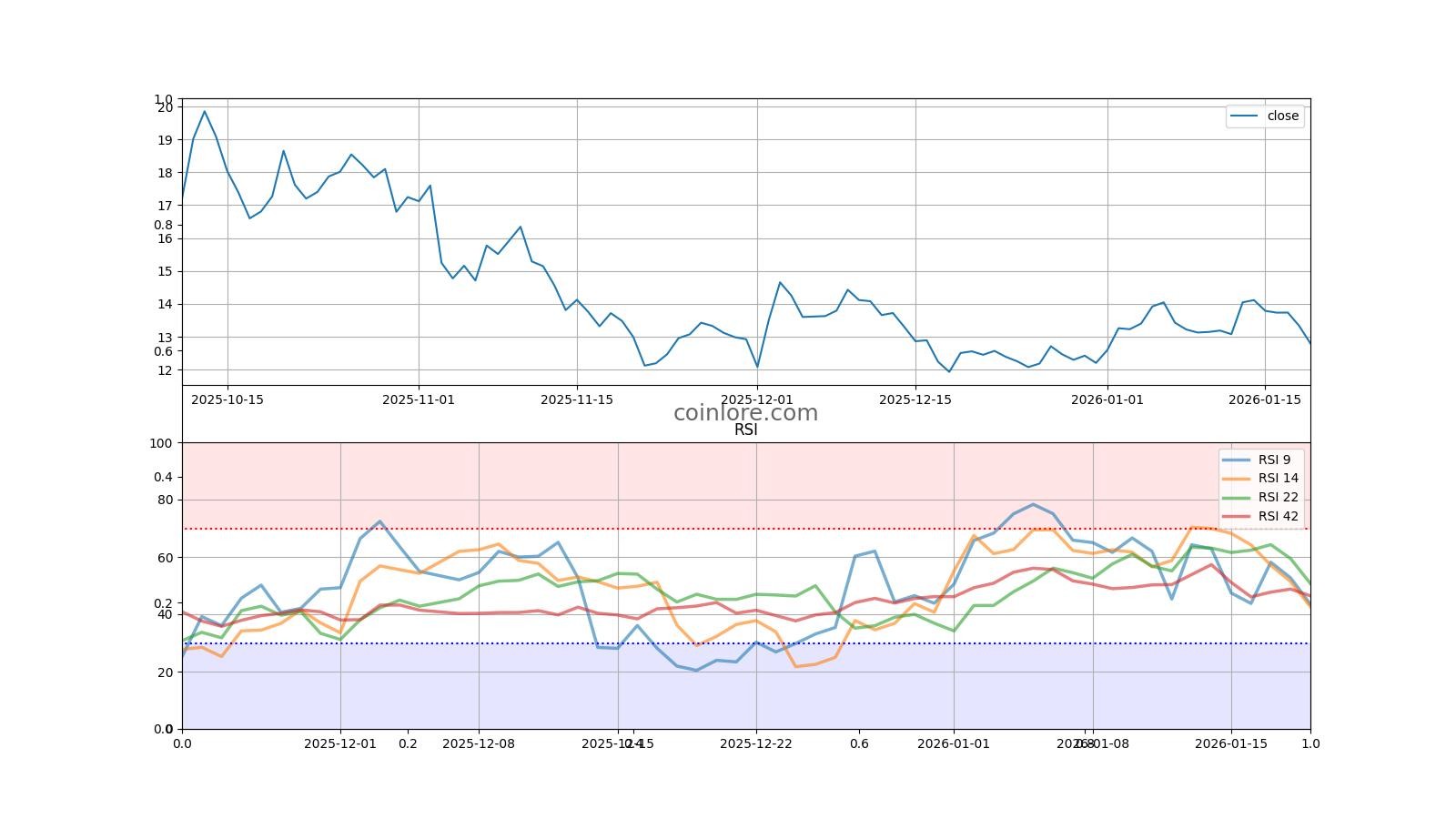 Chainlink RSI indicator