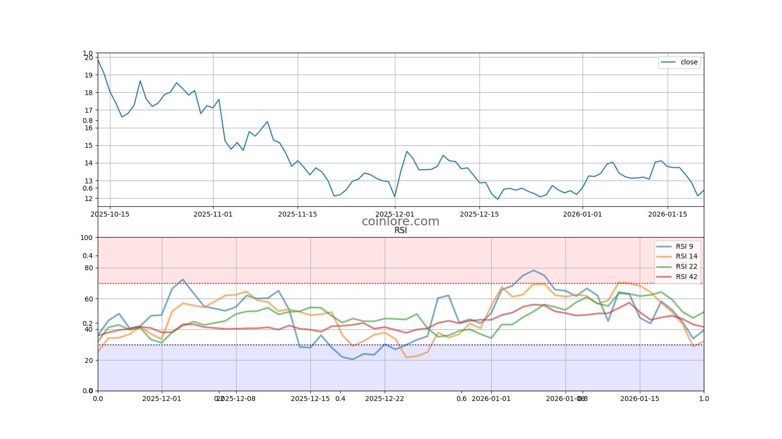 Чейнлинк RSI indicator