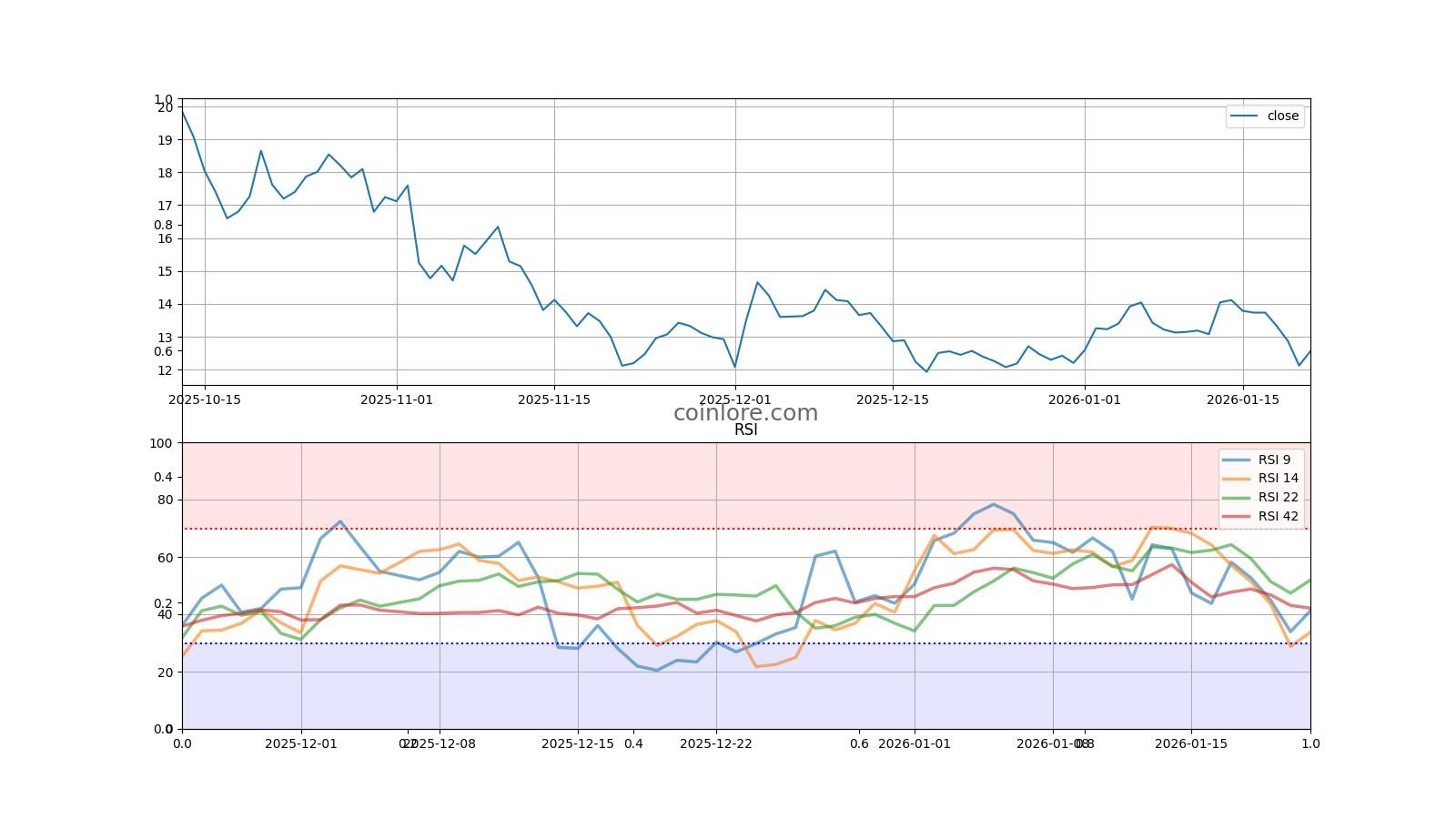 Chainlink RSI indicator
