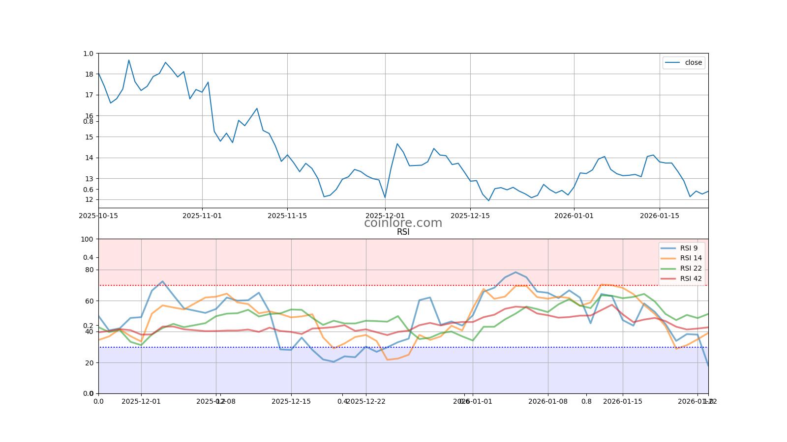 Chainlink RSI indicator