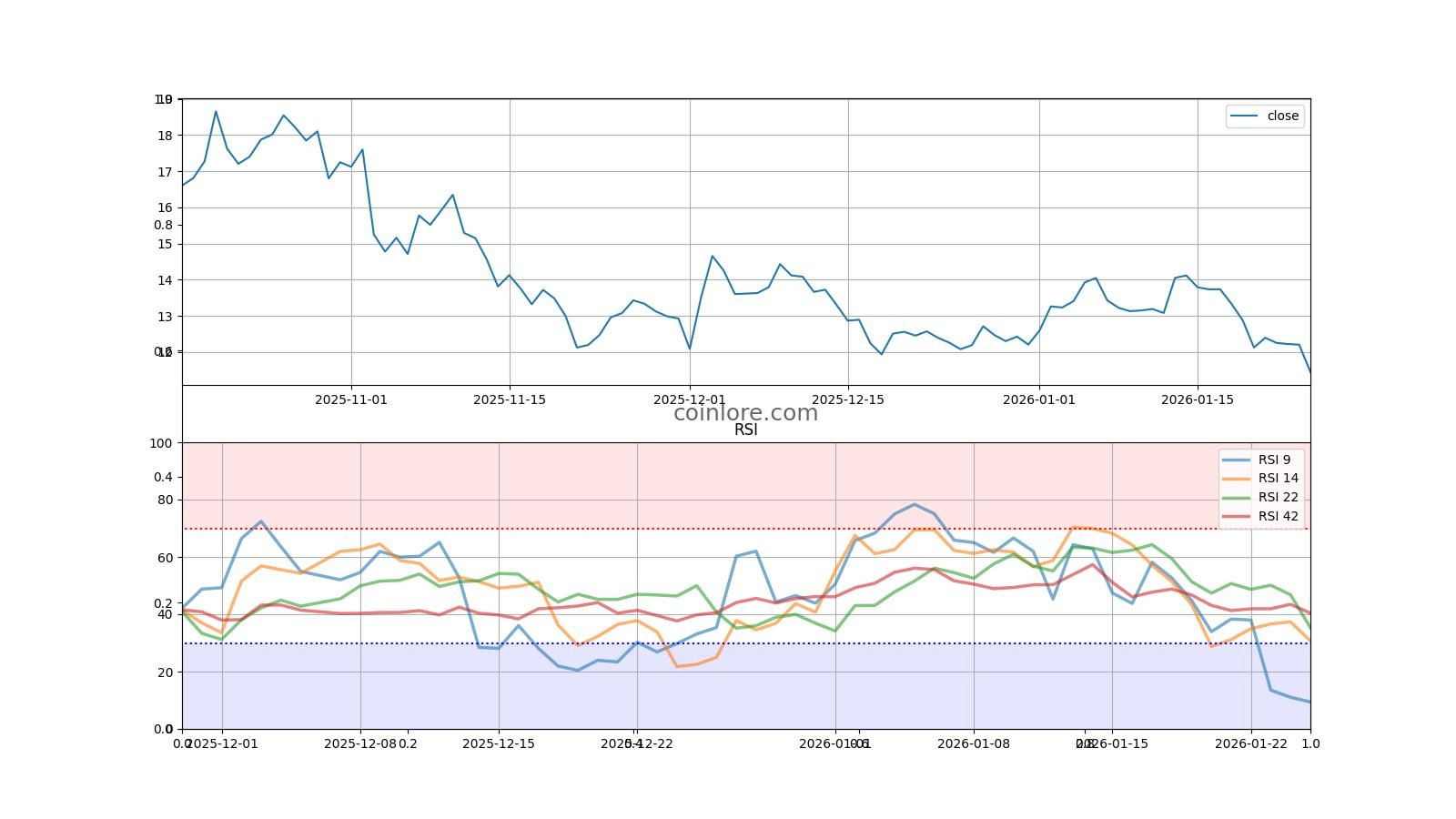Chainlink RSI indicator