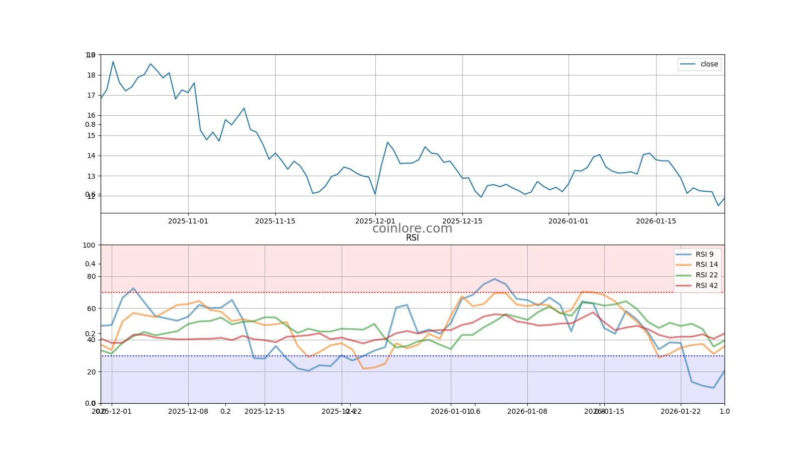 Чейнлинк RSI indicator