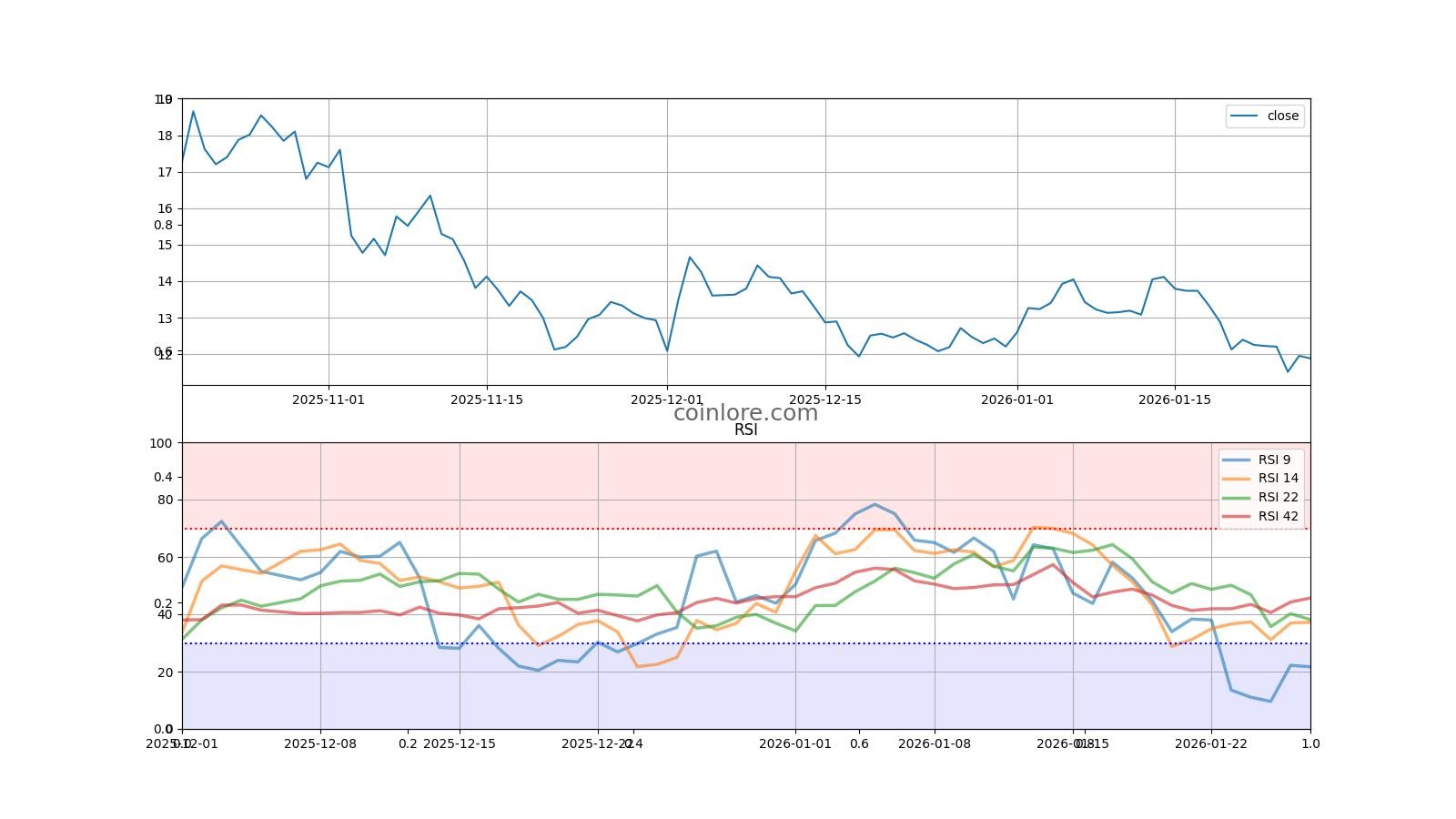 체인링크 RSI indicator