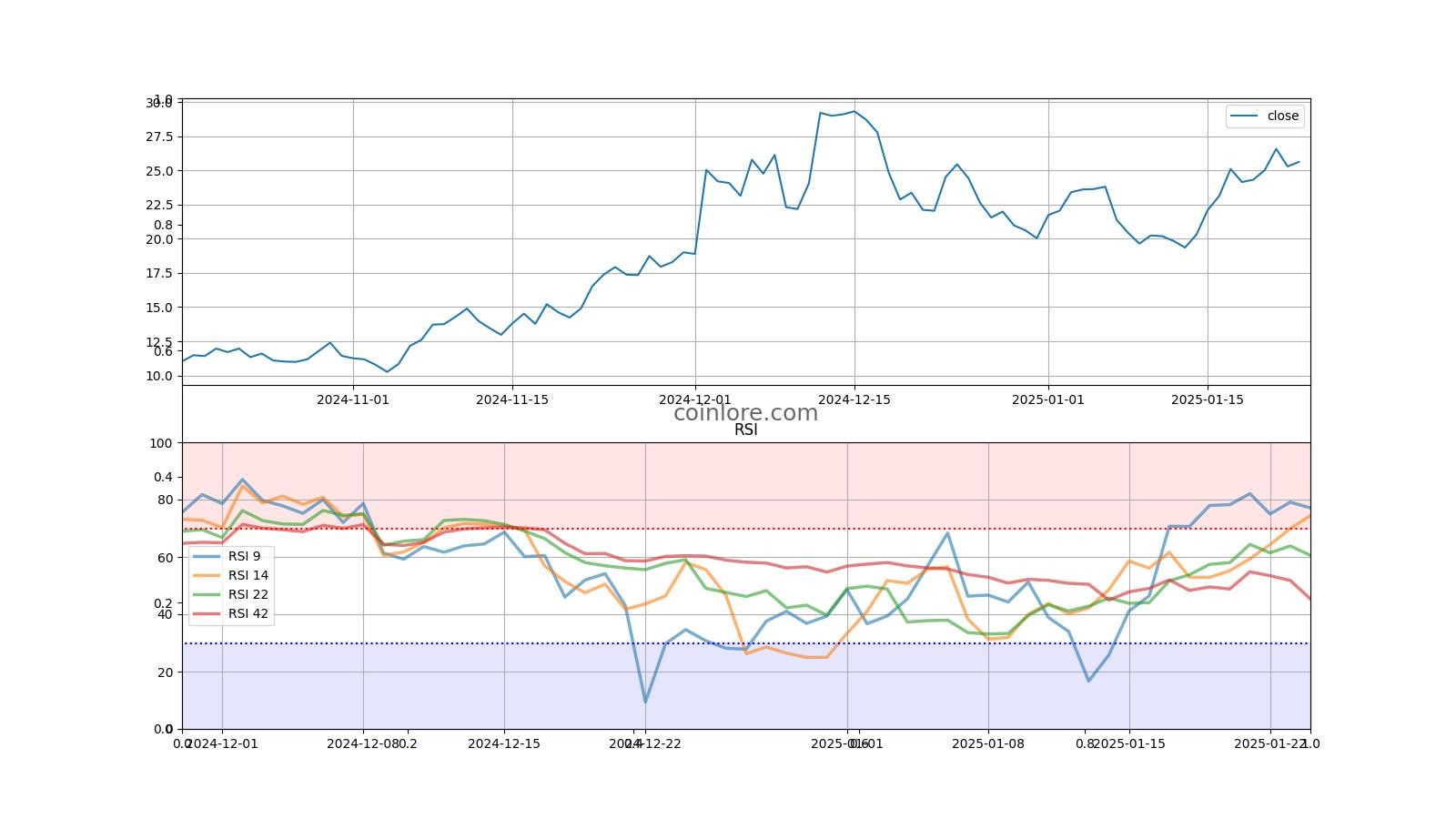 Чейнлинк RSI indicator