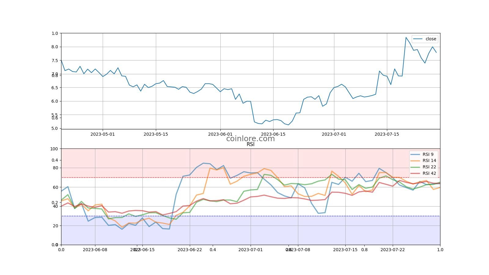 Chainlink RSI indicator