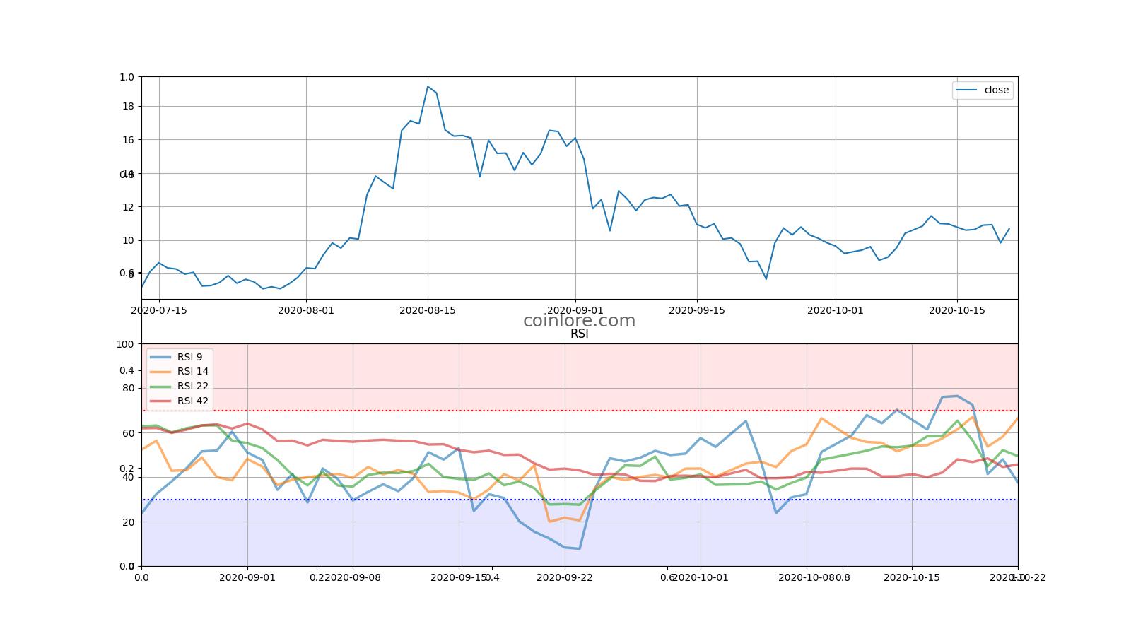 Chainlink RSI indicator
